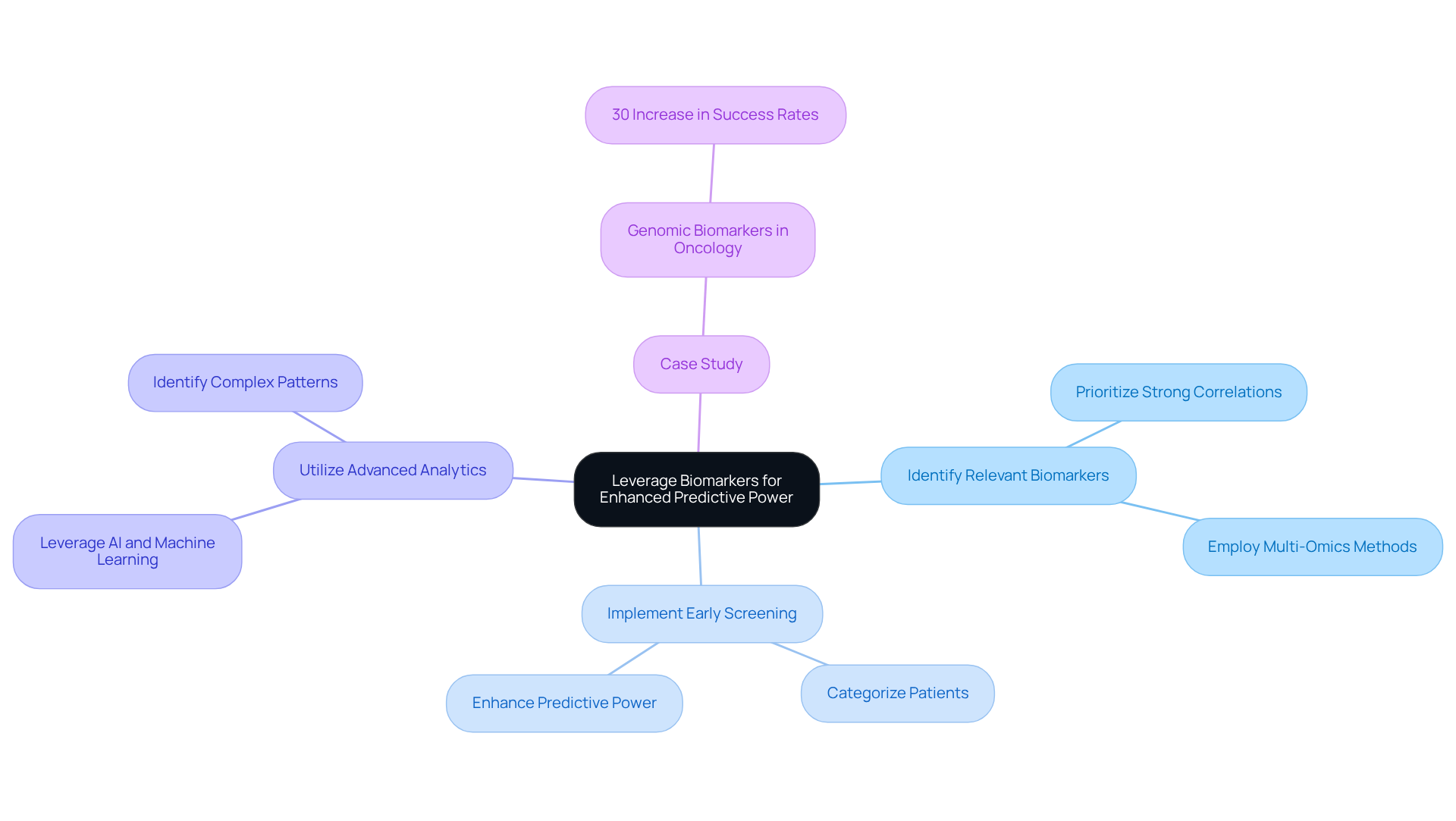 The central node represents the main goal of enhancing predictive power through biomarkers. Each branch shows a strategy that contributes to this goal, with further details available as sub-branches. The central node represents the main goal of enhancing predictive power through biomarkers. Each branch shows a strategy that contributes to this goal, with further details available as sub-branches.