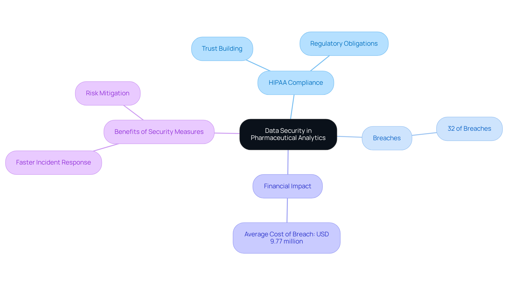 The center represents the main topic of data security, while the branches illustrate important aspects like compliance requirements, the impact of breaches, financial consequences, and the advantages of implementing security measures. The center represents the main topic of data security, while the branches illustrate important aspects like compliance requirements, the impact of breaches, financial consequences, and the advantages of implementing security measures.