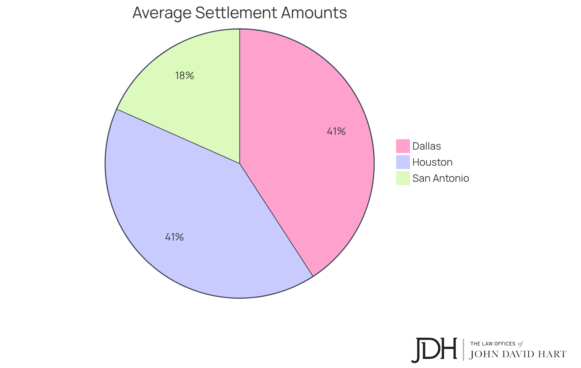 This pie chart shows the average settlement amounts for car accident claims in San Antonio, Dallas, and Houston. The size of each slice represents how much compensation victims can typically expect in each city - larger slices indicate higher average settlements.