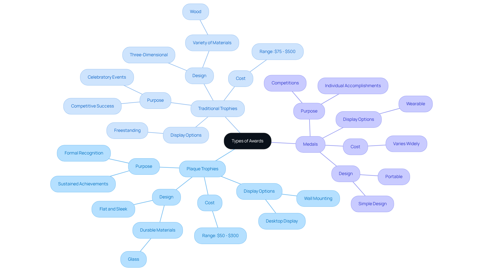 This mindmap illustrates the different types of awards and their unique features. Start at the center with 'Types of Awards' and explore how each type-plaque trophies, traditional trophies, and medals-differ in design, purpose, and cost. Each branch leads to specific details that help you understand the significance of each award type.