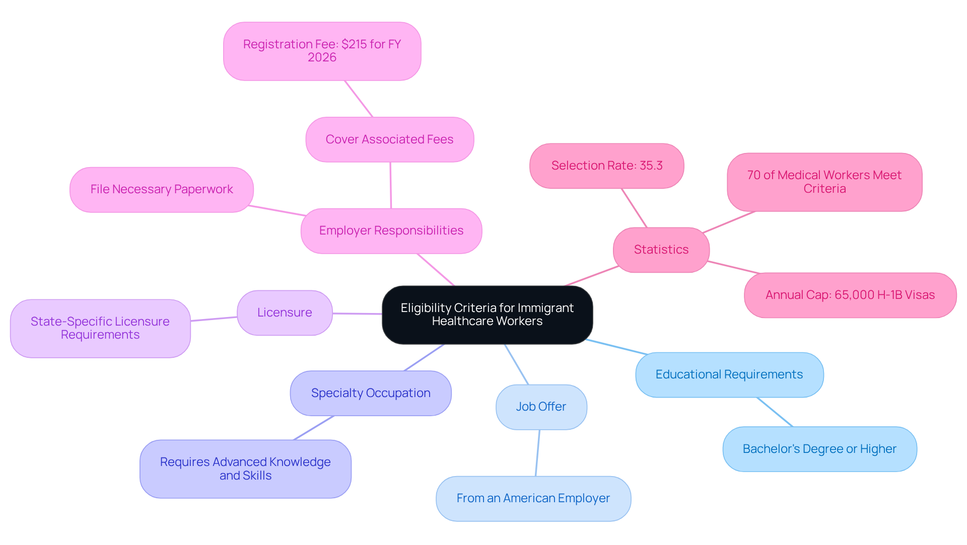 Start at the center with the main eligibility criteria, then follow the branches to see detailed requirements and important statistics that help understand the application process.