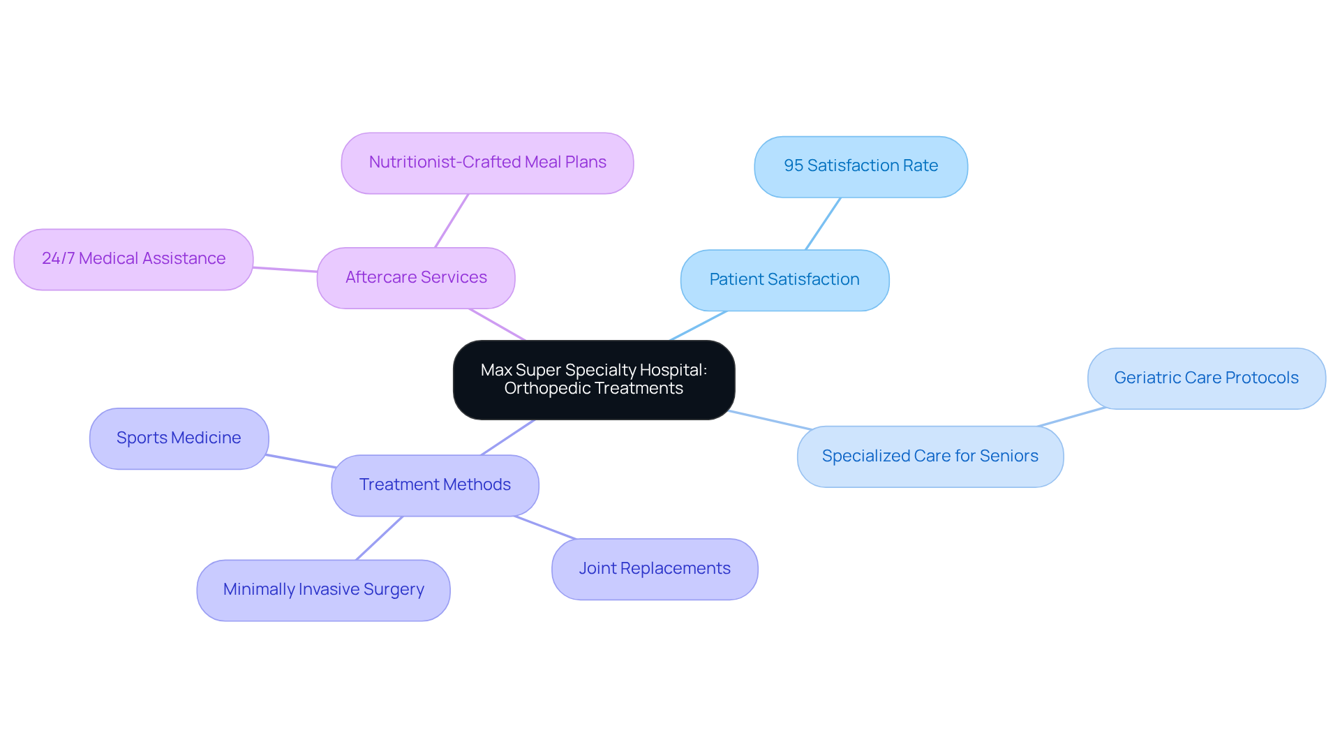 The central node represents the hospital's orthopedic treatments, with branches showing key themes. Each branch highlights important aspects, making it easy to understand the comprehensive care offered.