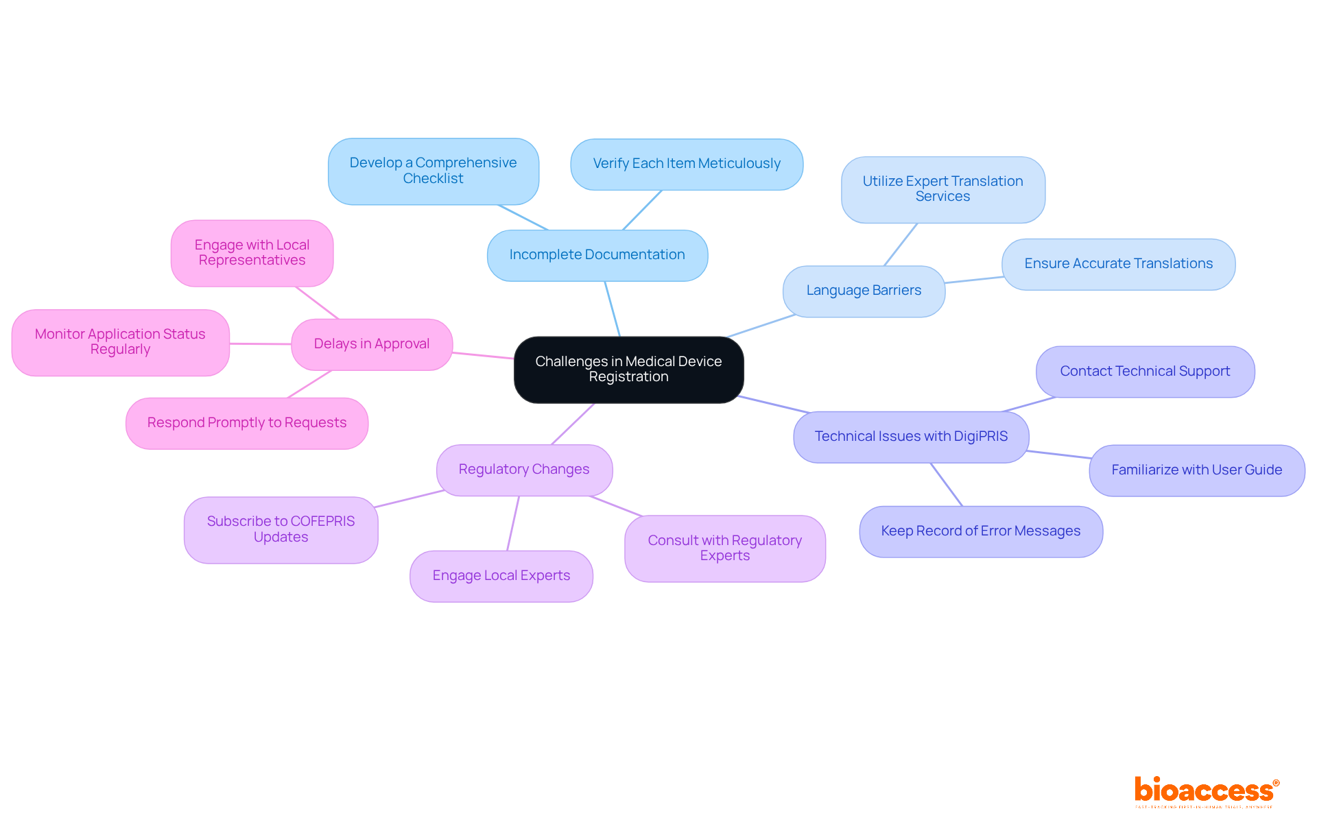 The central node represents the overall topic, while each branch highlights a specific challenge. The sub-branches provide actionable strategies to address those challenges, making it easy to understand how to navigate the registration process. The central node represents the overall topic, while each branch highlights a specific challenge. The sub-branches provide actionable strategies to address those challenges, making it easy to understand how to navigate the registration process.