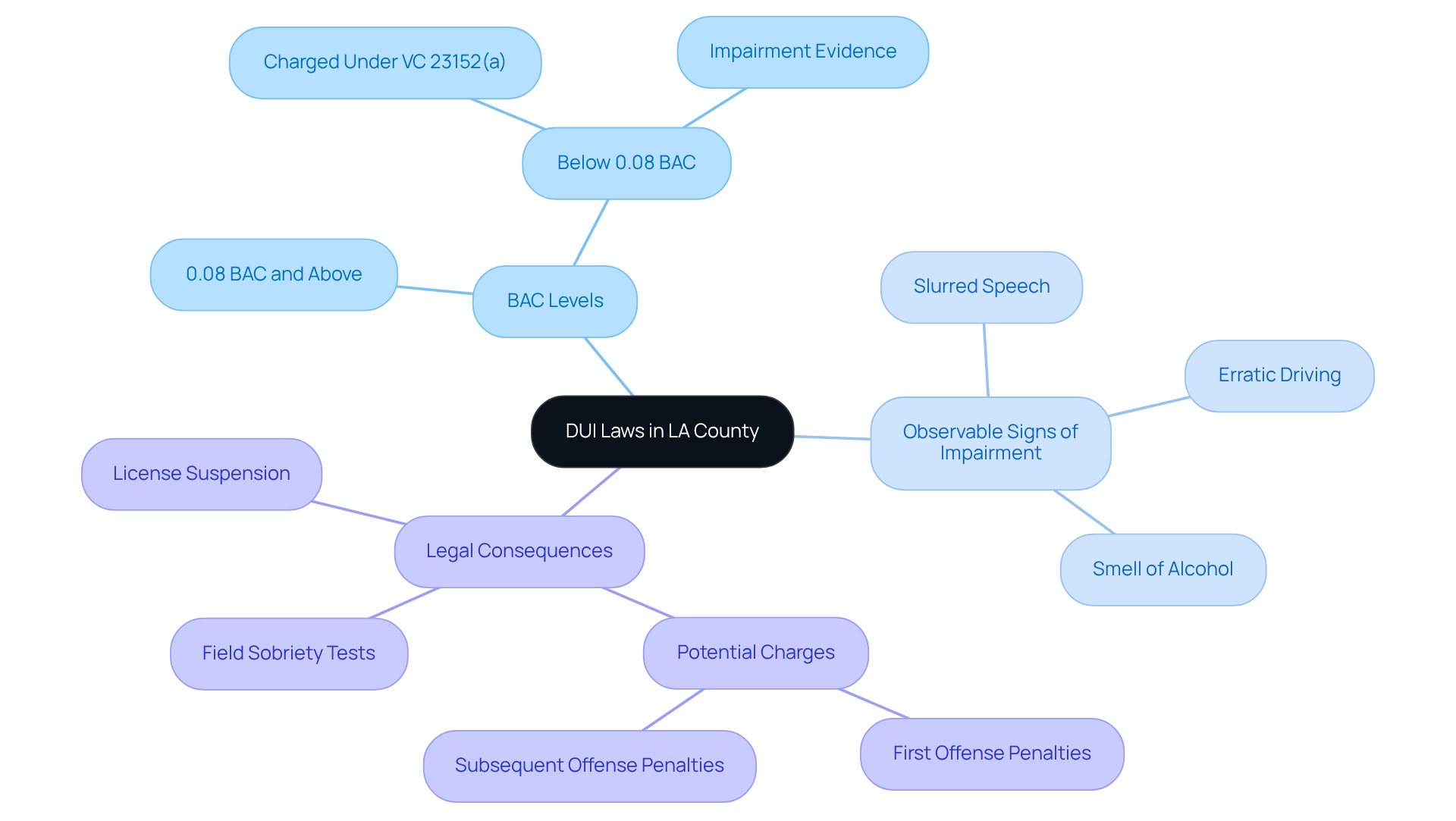 This mindmap helps you see how different aspects of DUI laws connect. Start at the center with the main topic, then follow the branches to explore BAC levels, signs of impairment, and the legal consequences of driving under the influence.