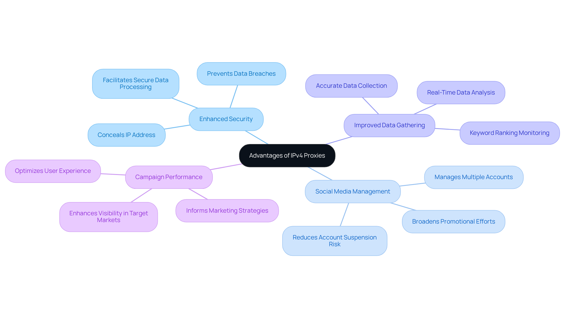 The central node represents the main topic, while the branches illustrate the various benefits of using IPv4 proxies. Each sub-point provides more detail on how these advantages can enhance marketing efforts.