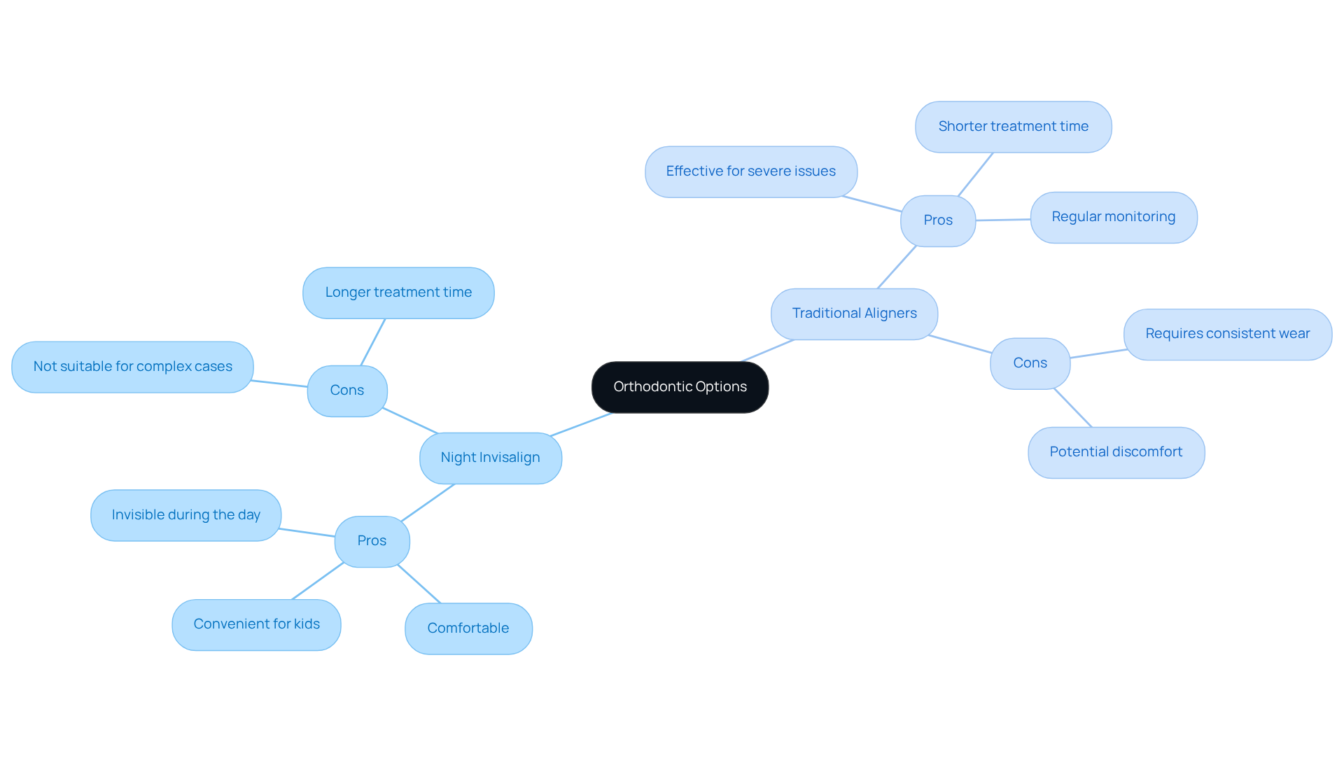 This mindmap helps you see the benefits and drawbacks of each orthodontic option. The central idea is the orthodontic choices, with branches showing what’s good and what’s not for each type. It’s a great way to compare them side by side!