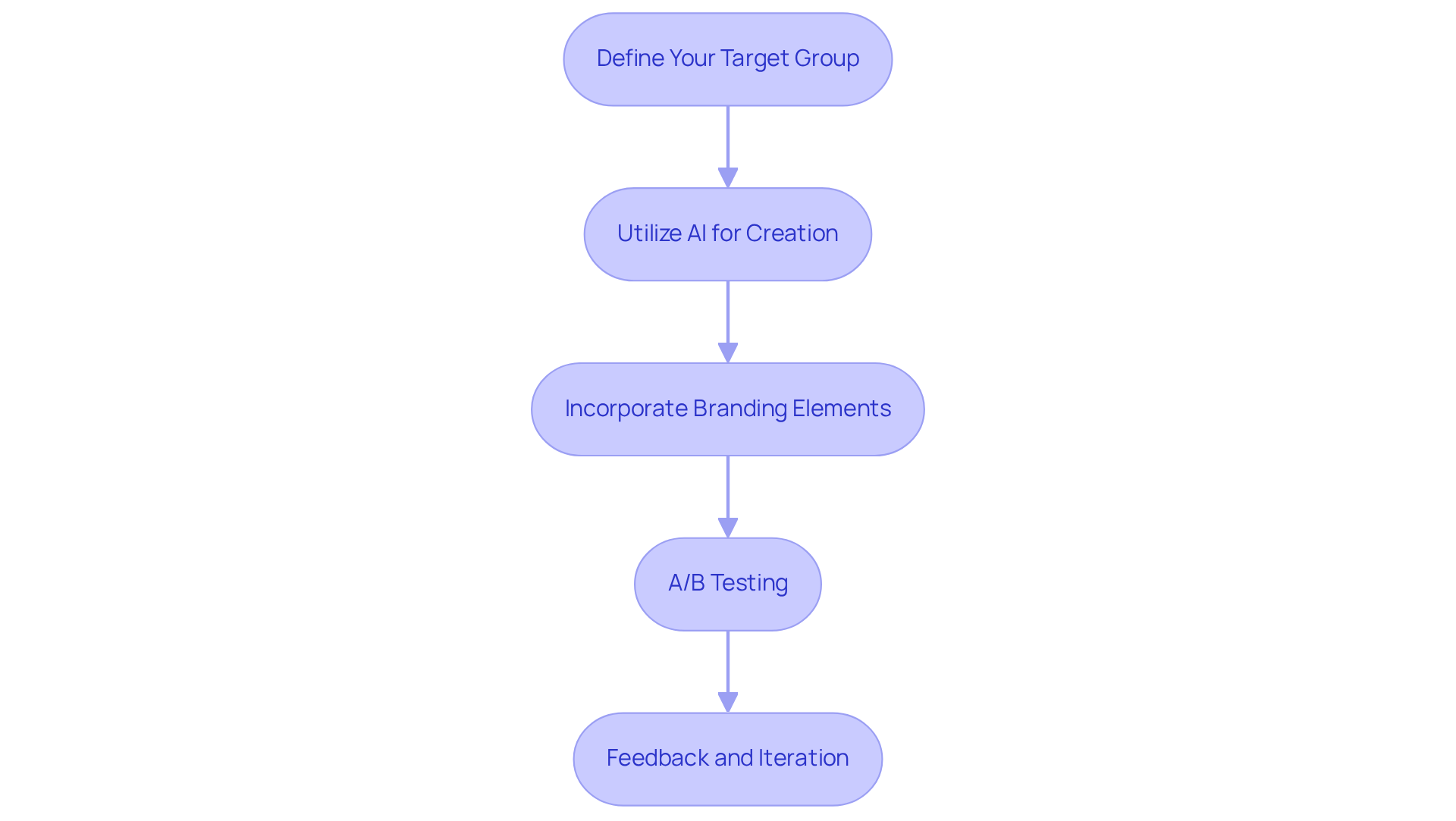 Each box represents a step in the marketing process. Follow the arrows to understand how each step connects to the next in creating effective marketing materials.