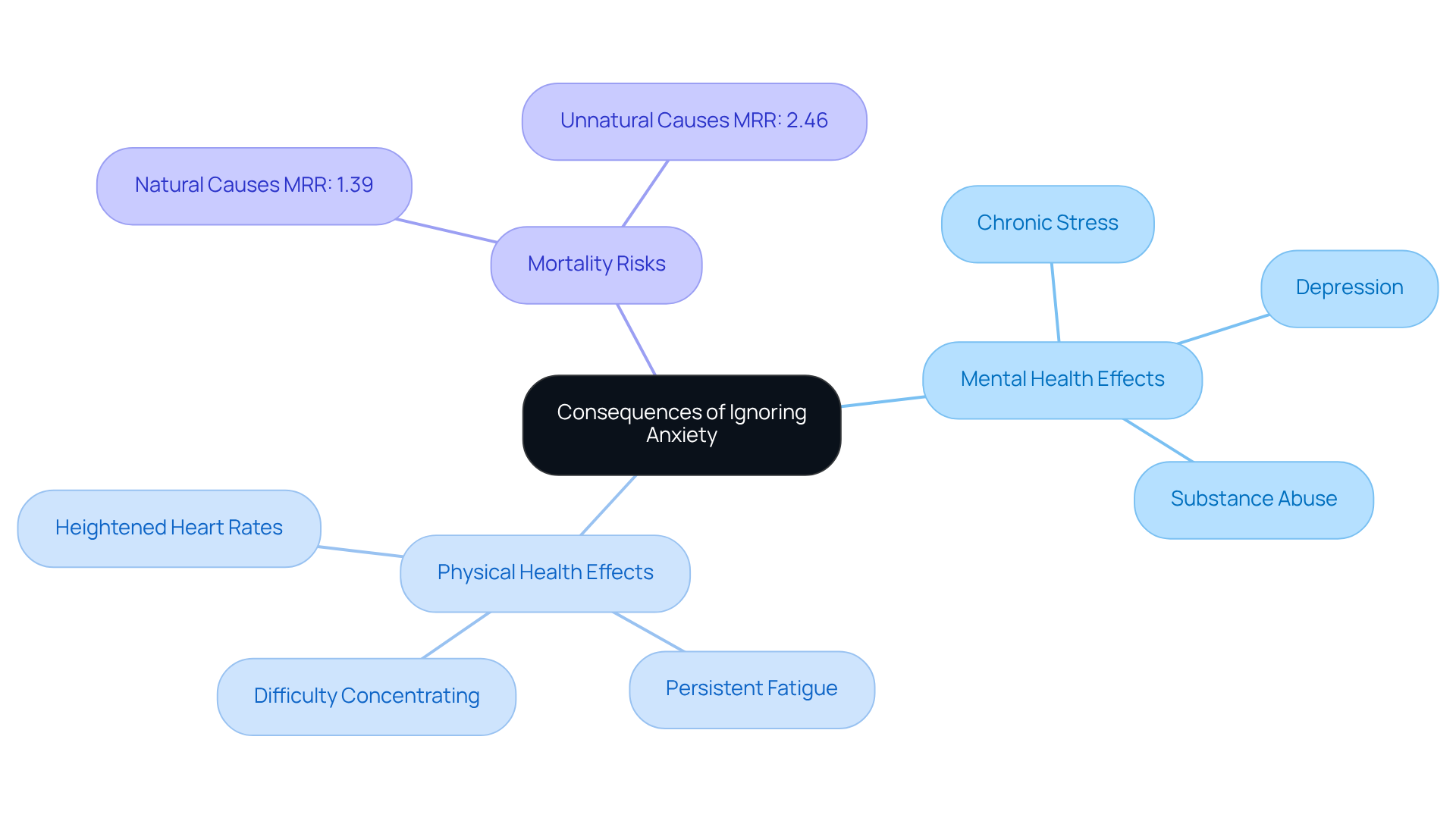 The central node represents the main topic, while branches show the various effects of ignoring anxiety. Each color-coded branch helps you see how mental and physical health issues are connected, along with the serious mortality risks associated with untreated stress.