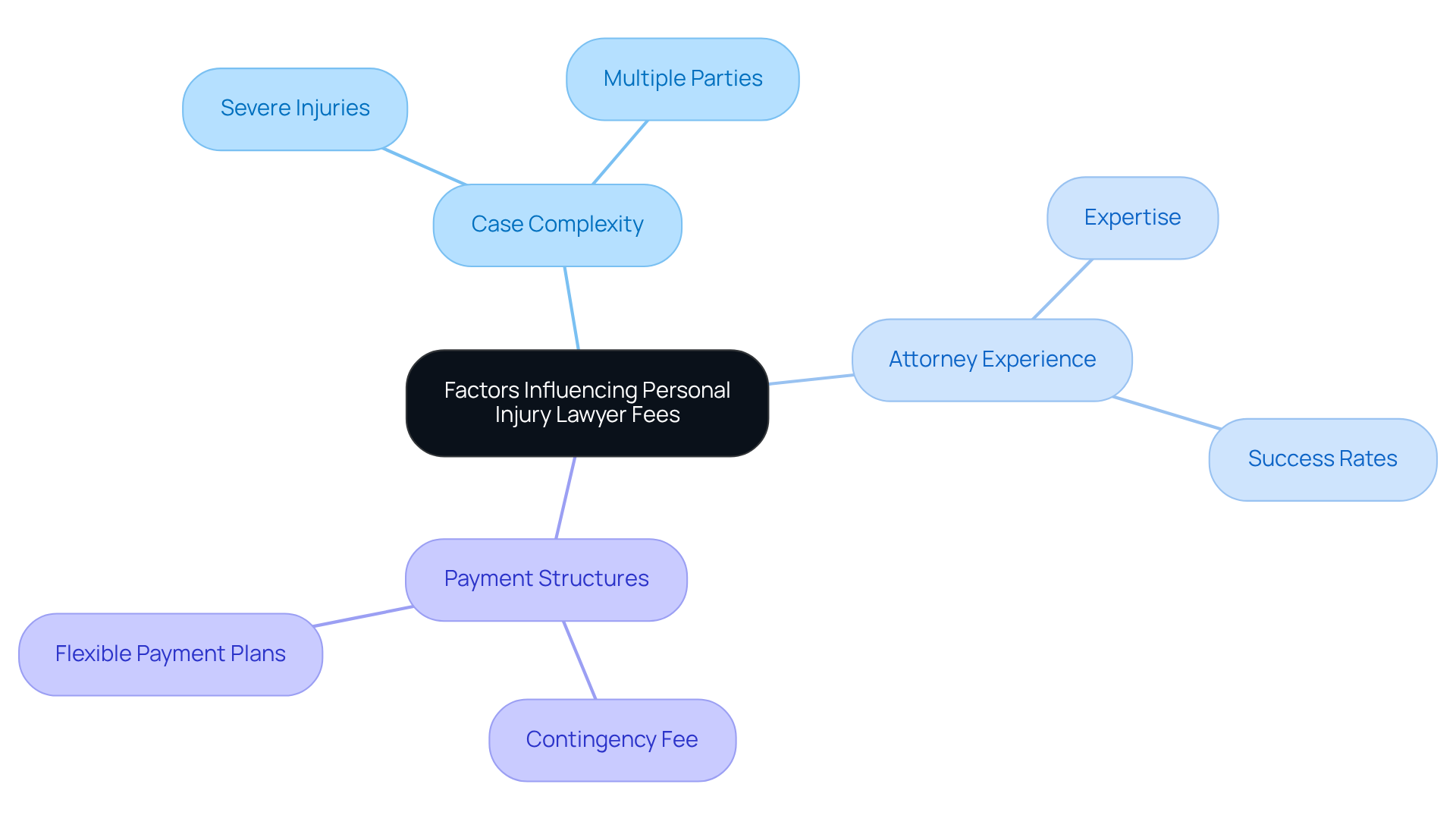 Start at the center with the main topic of lawyer fees, then explore the branches to see how different factors like case complexity and attorney experience play a role in determining these fees.