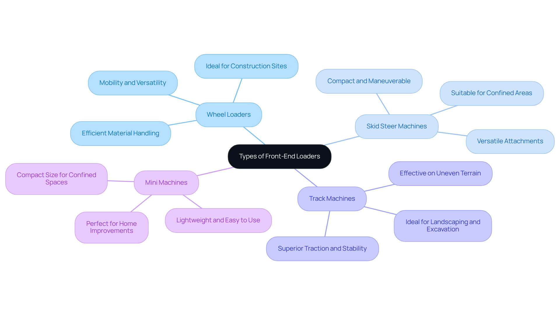 This mindmap shows the different types of front-end loaders. Start at the center with the main topic, then follow the branches to learn about each type and what makes them suitable for specific tasks.
