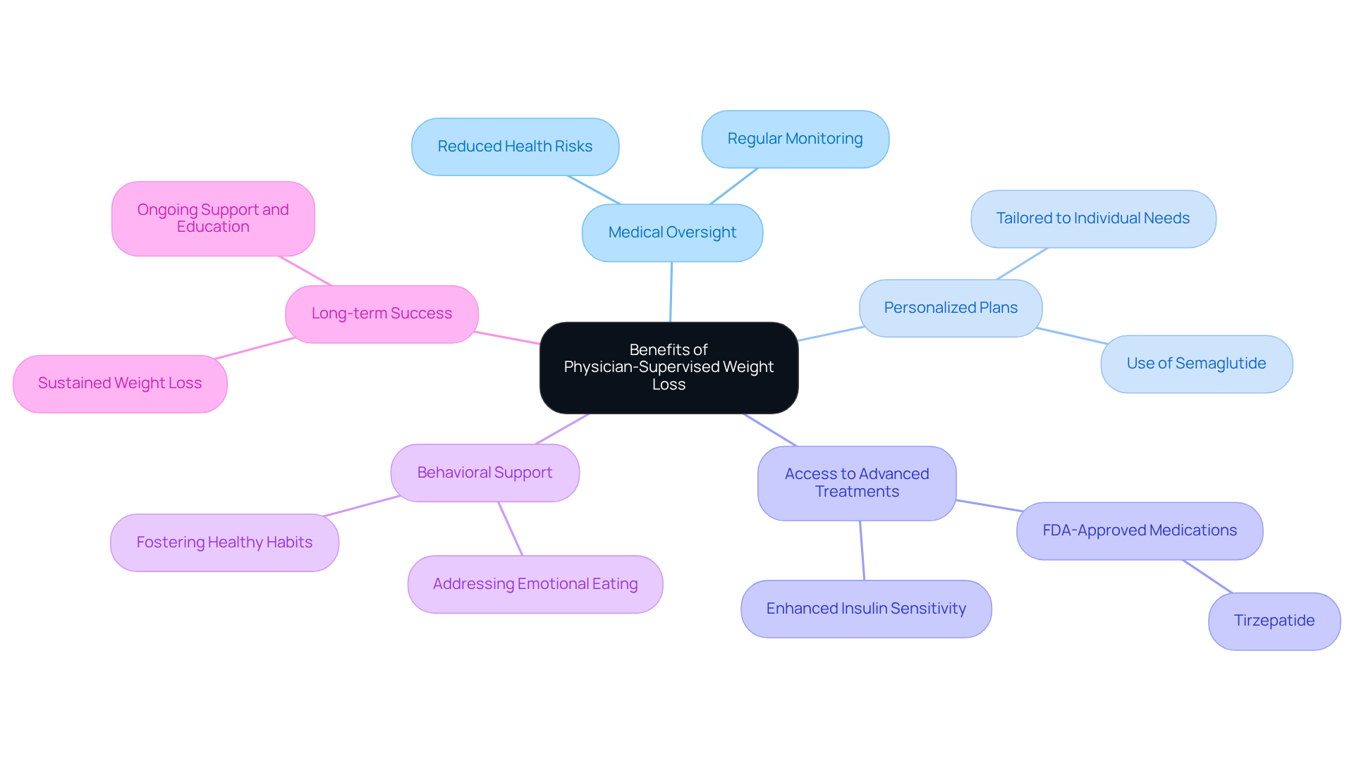 This mindmap shows the key benefits of physician-supervised weight loss. Each branch represents a different advantage, and you can explore the details by following the sub-branches. It's a great way to see how these benefits connect to the overall goal of achieving a healthier lifestyle.