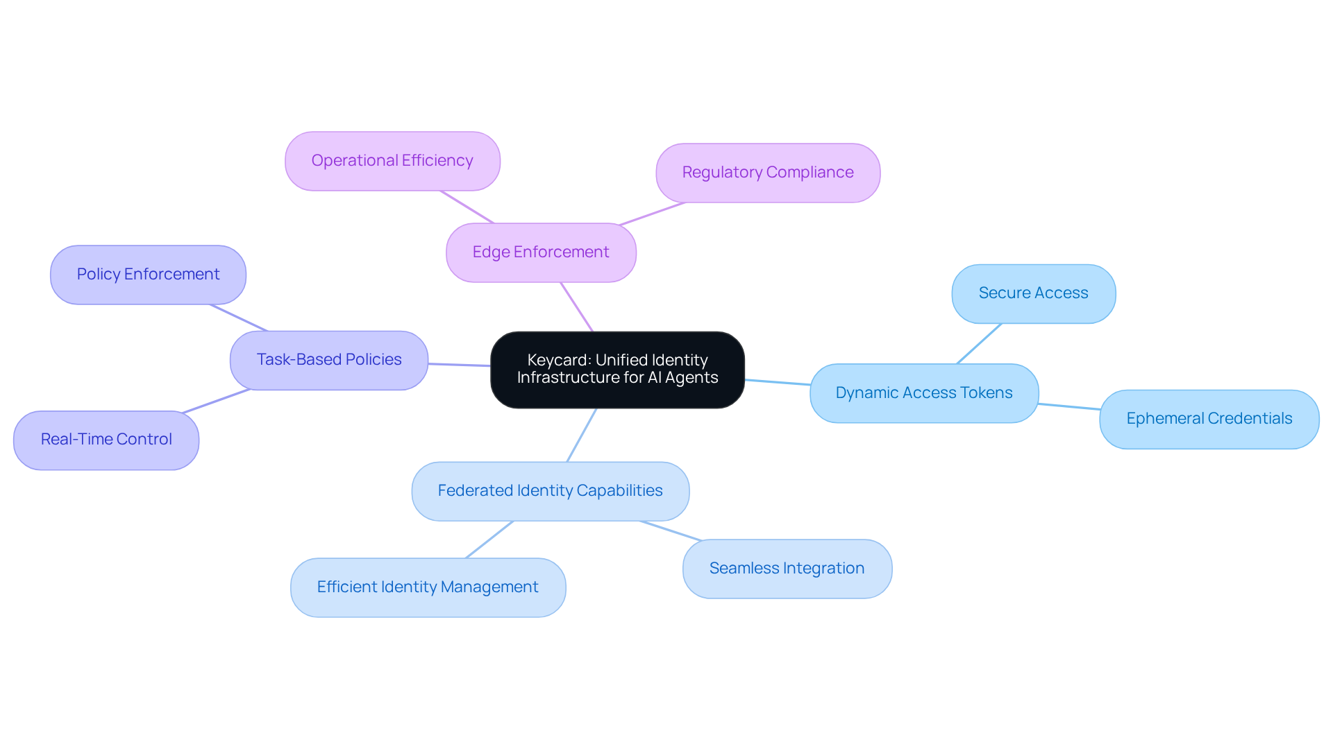 Start at the center with Keycard, then explore each branch to understand its features and how they contribute to secure and efficient AI agent management in medical settings.