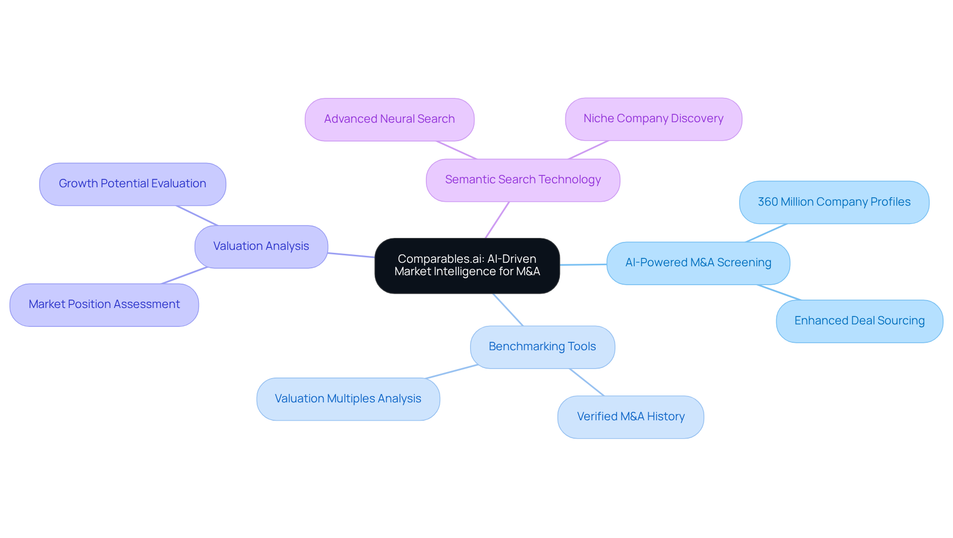 The central node represents the platform itself, while the branches illustrate the features and benefits that make it a leader in the M&A market. Each color-coded branch highlights different aspects, showing how they all connect to the core concept.