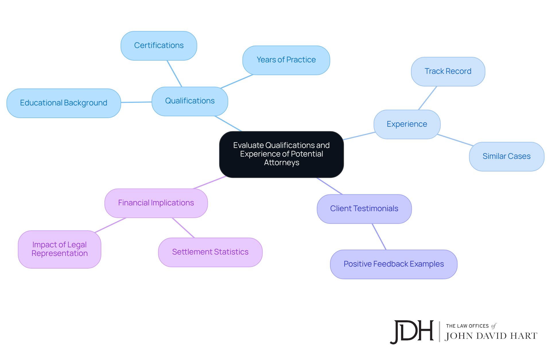 Start at the center with the main topic, then explore each branch to understand what to look for in an attorney. Each branch represents a different aspect of evaluation, helping you make an informed choice.