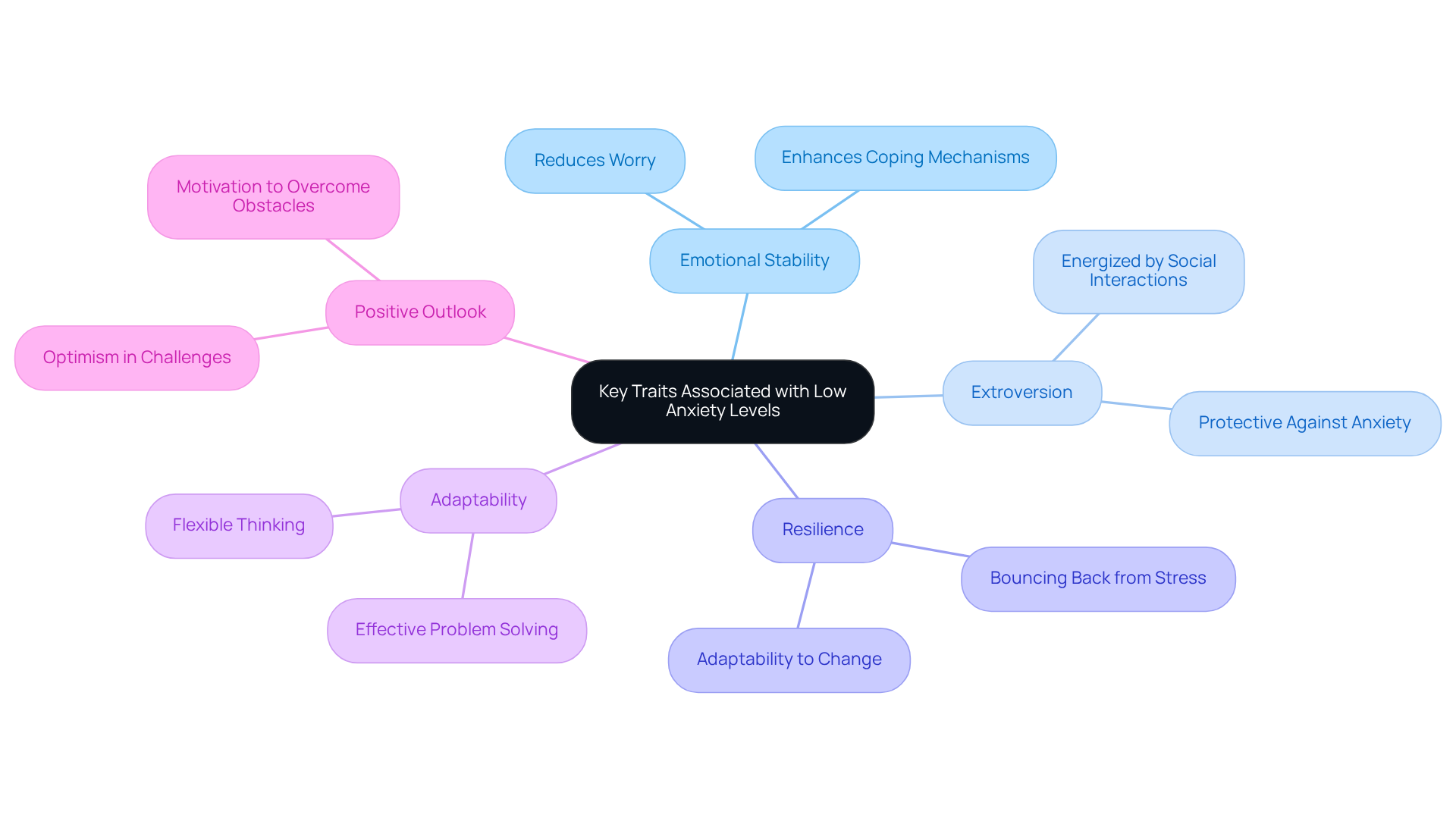 This mindmap illustrates the traits that can help reduce anxiety. Start at the center with the main theme, then follow the branches to explore each trait and how they contribute to better stress management. Each color represents a different trait, making it easy to see how they connect and support one another.