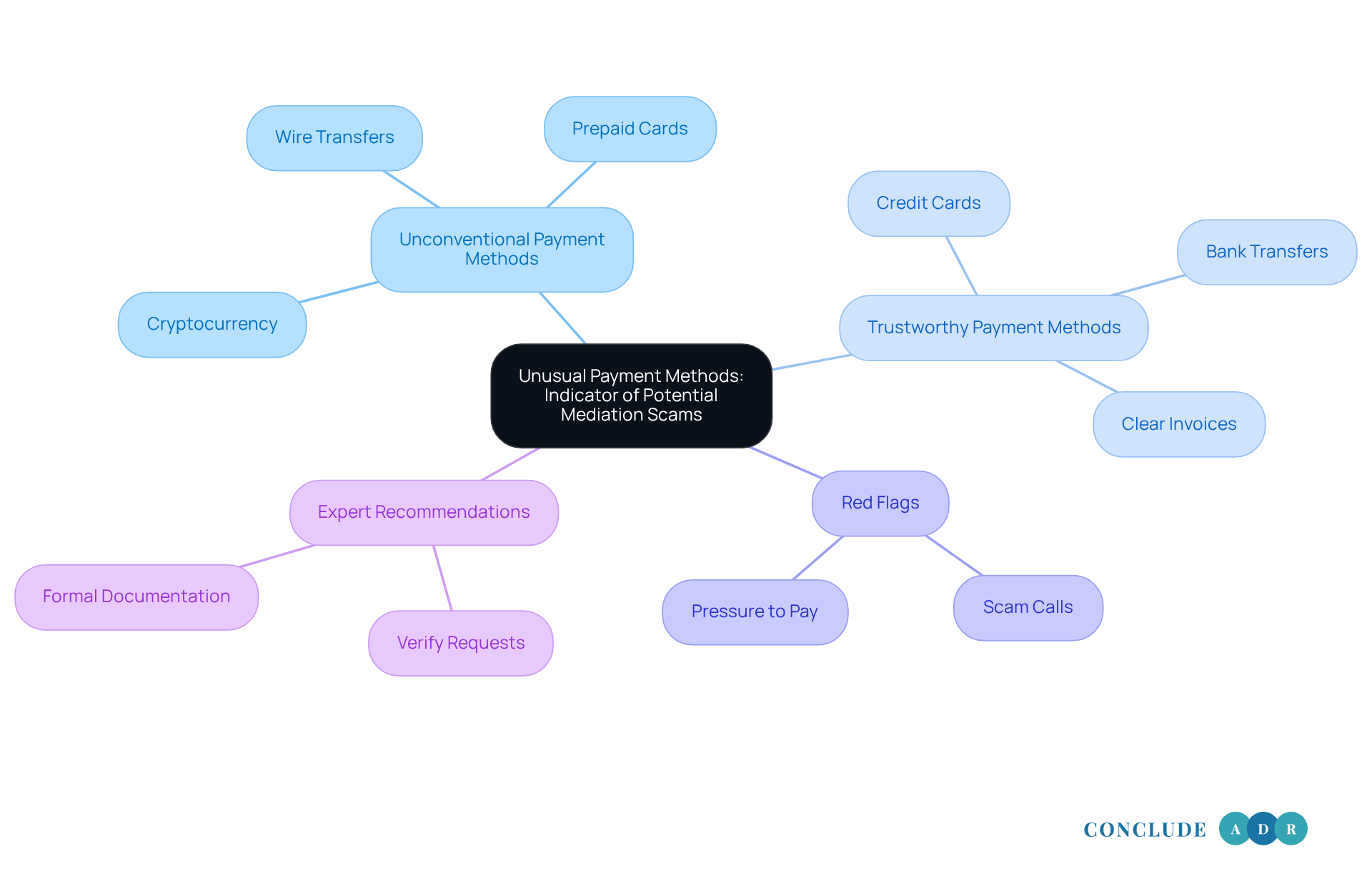 The central idea is about unusual payment methods linked to scams. Each branch represents different aspects: unconventional methods, trustworthy alternatives, warning signs, and expert advice. Follow the branches to see how they connect to the main topic.