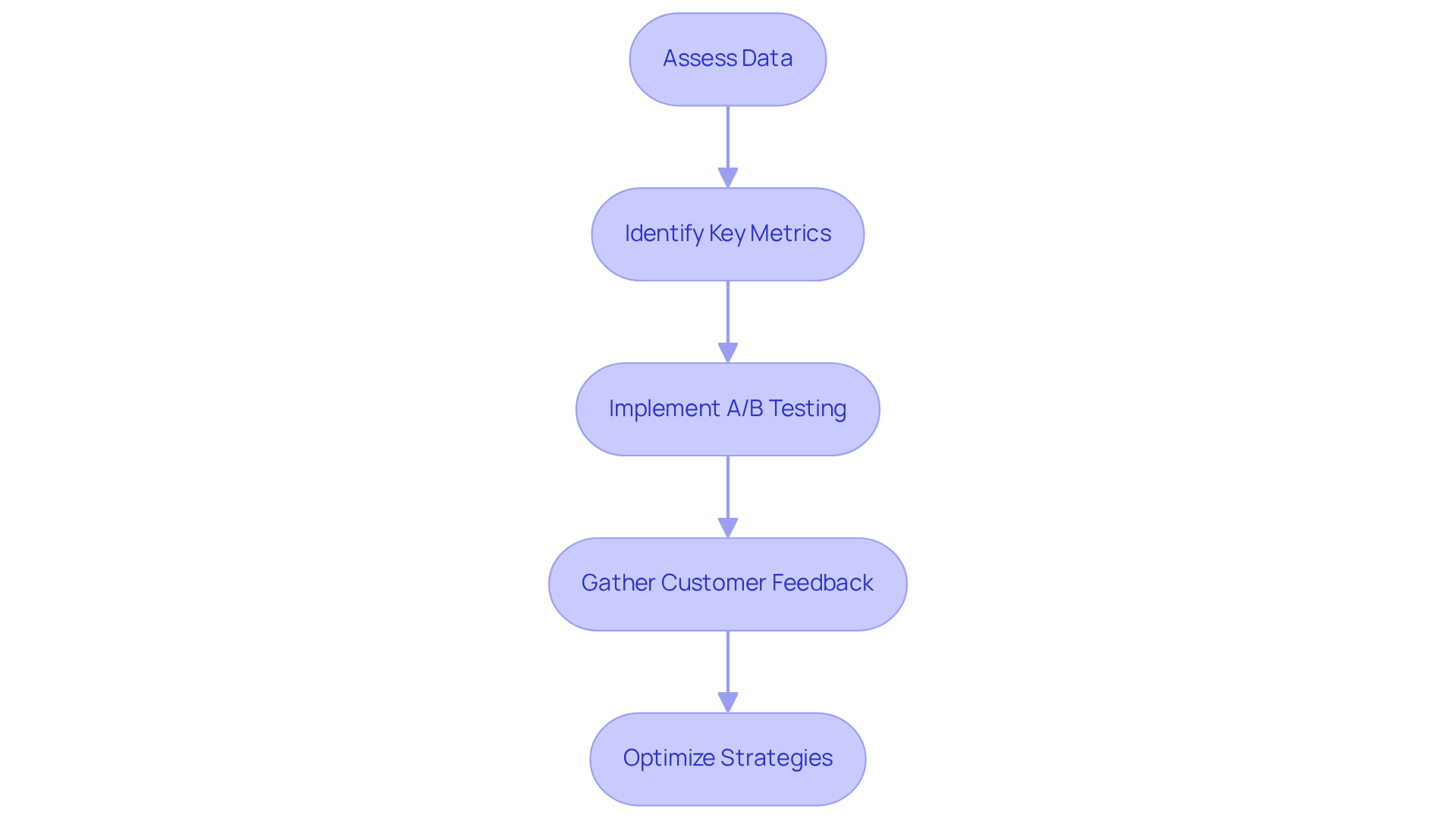 Each box represents a step in improving your online beverage store's performance — follow the arrows to understand how each step leads to the next.