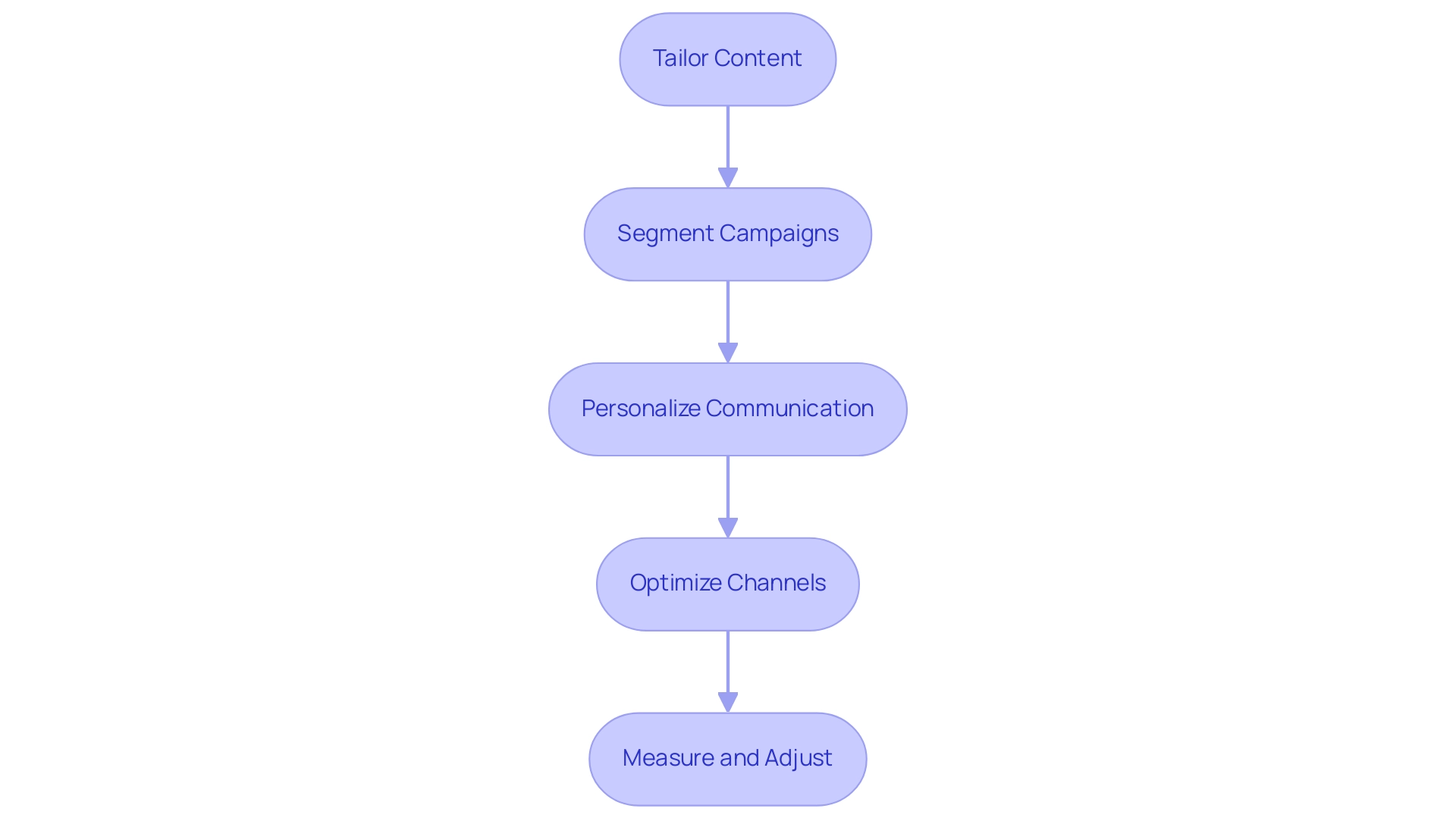 Each box represents a method for applying personas, with arrows indicating the sequential flow of actions in the marketing strategy.