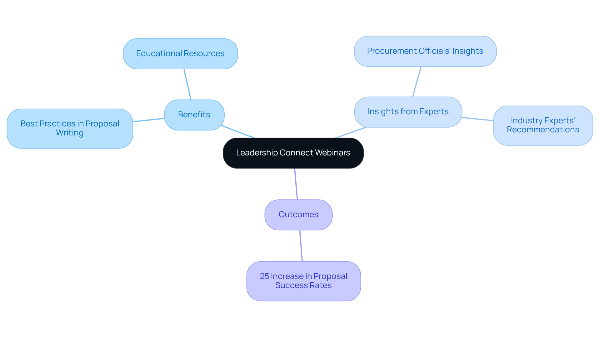 The central node represents the webinars, while branches show the benefits and outcomes. Each branch highlights how the webinars contribute to better proposal writing and success in government contracting.