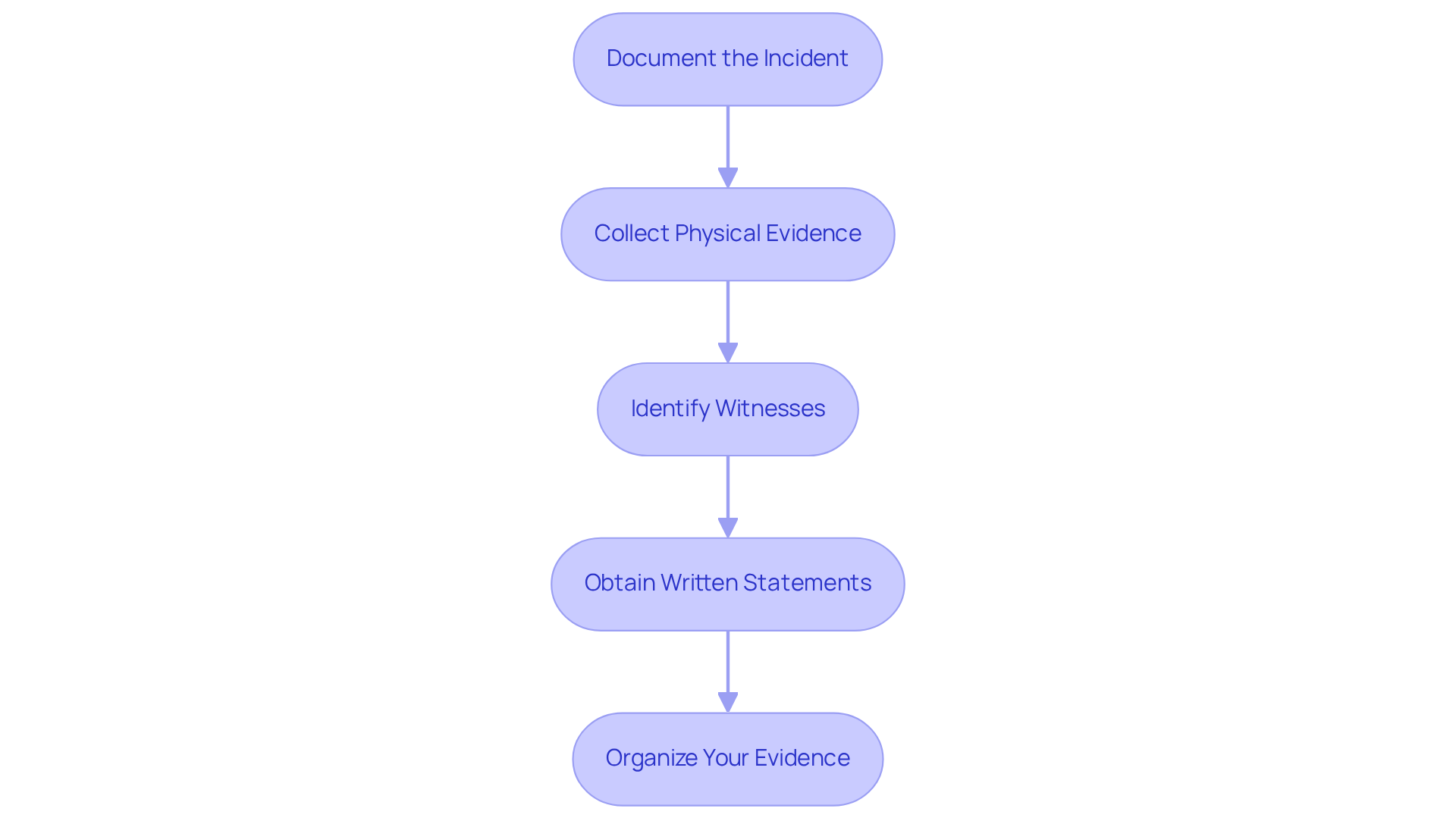 Each box represents a step you need to take when gathering evidence and witness statements. Follow the arrows to see the order in which you should complete these steps to strengthen your case.