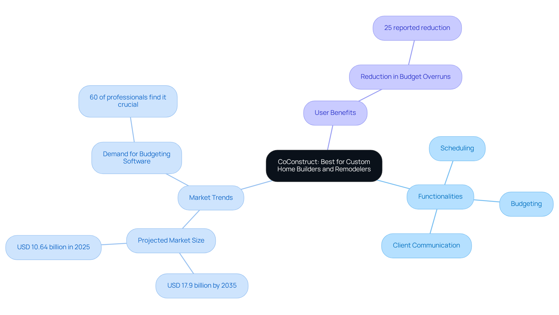 The central node represents CoConstruct, while the branches illustrate its key functionalities, market trends, and benefits for users. Each branch helps you understand how CoConstruct supports builders and remodelers in managing their projects effectively. The central node represents CoConstruct, while the branches illustrate its key functionalities, market trends, and benefits for users. Each branch helps you understand how CoConstruct supports builders and remodelers in managing their projects effectively.