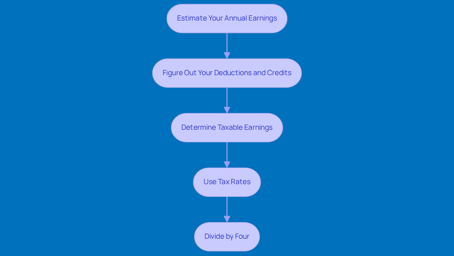Follow the arrows from one step to the next to see how to calculate your estimated tax payments. Each box represents a key action you need to take, starting from estimating your earnings to figuring out your quarterly payments.