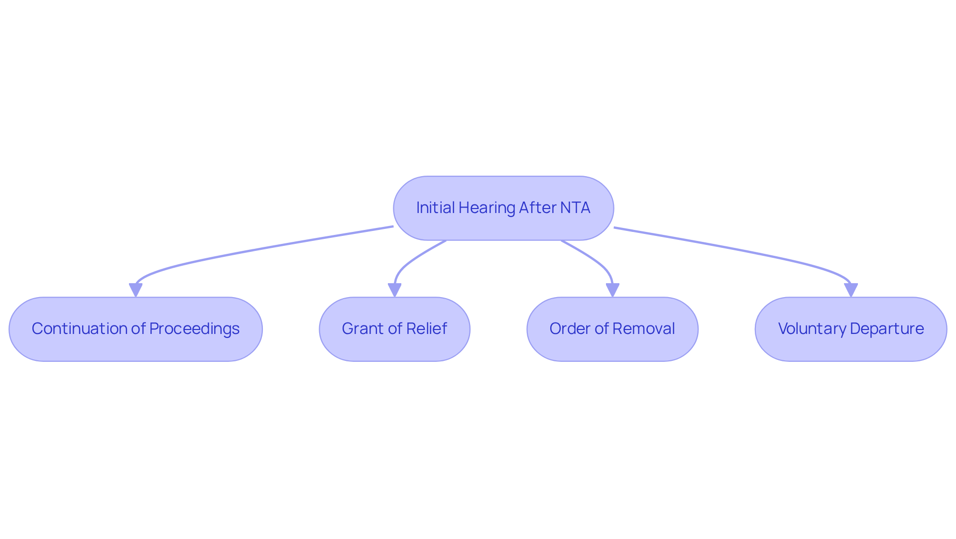 This flowchart shows what can happen after your initial hearing. Each box represents a different outcome, and the arrows guide you through the options available based on the judge's decision. This flowchart shows what can happen after your initial hearing. Each box represents a different outcome, and the arrows guide you through the options available based on the judge's decision.