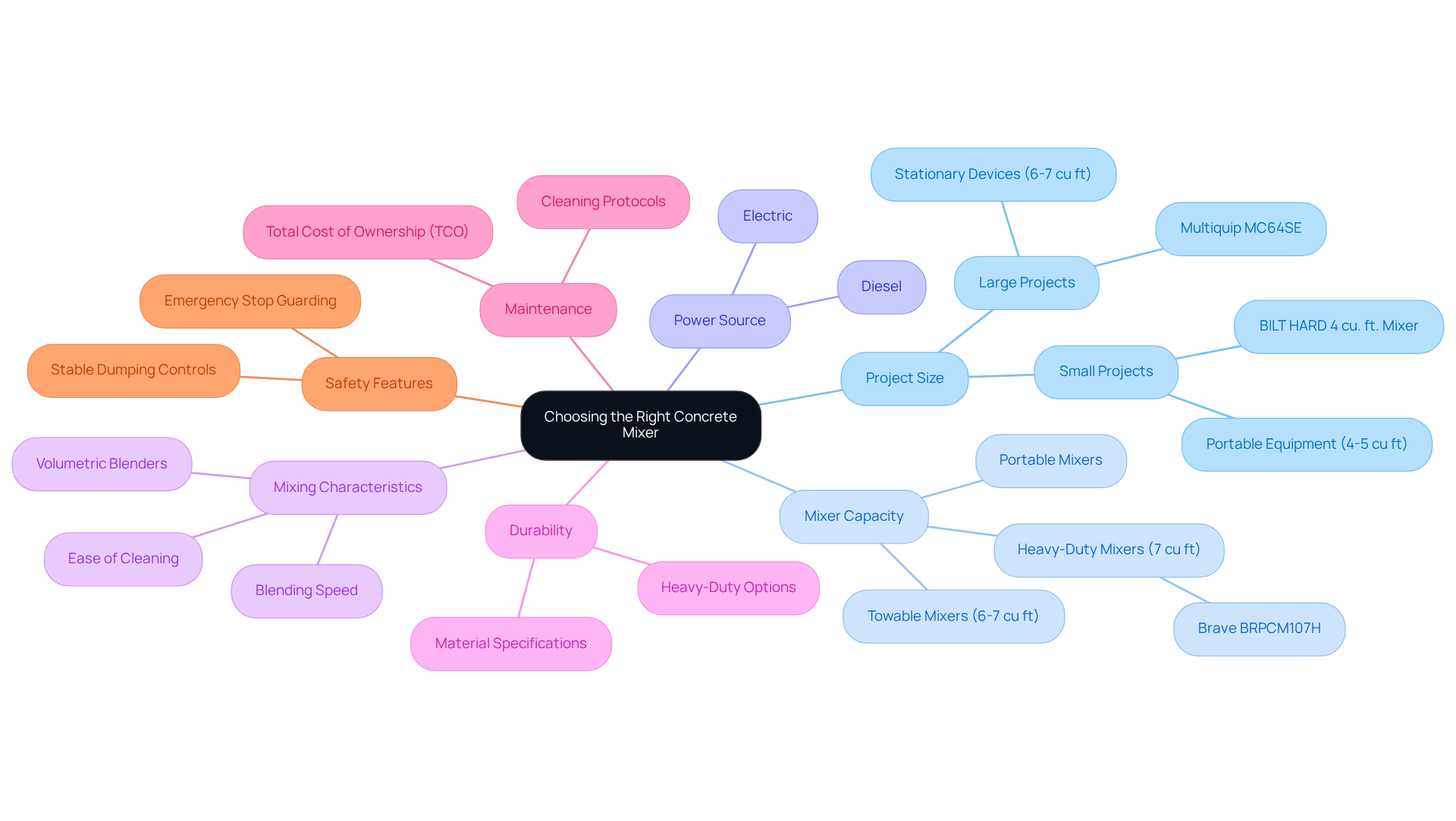 Start at the center with the main topic, then follow the branches to explore each factor that influences your choice of concrete mixer. Each branch leads to specific details or examples, helping you understand how they all connect.