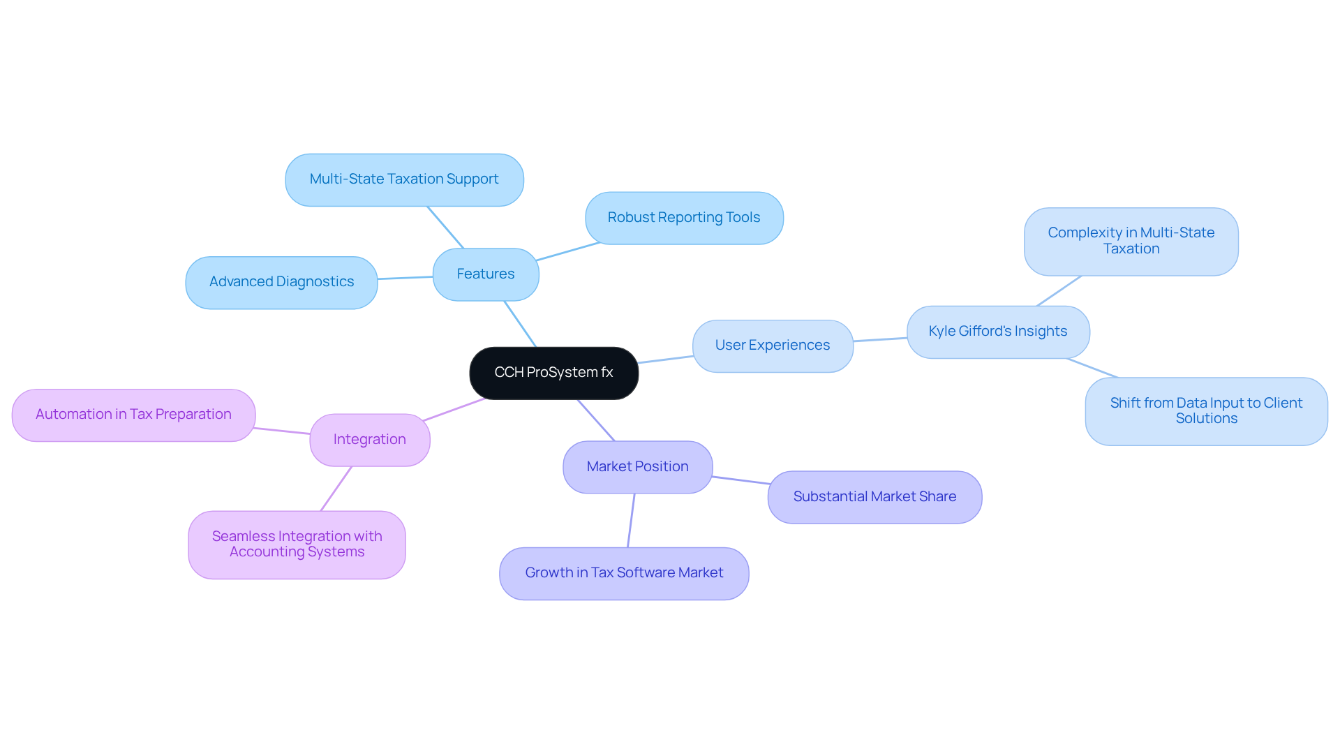 Start at the center with CCH ProSystem fx, then explore its features, user insights, and market position through the branches. Each branch represents a different aspect of the software, helping you understand its comprehensive capabilities.