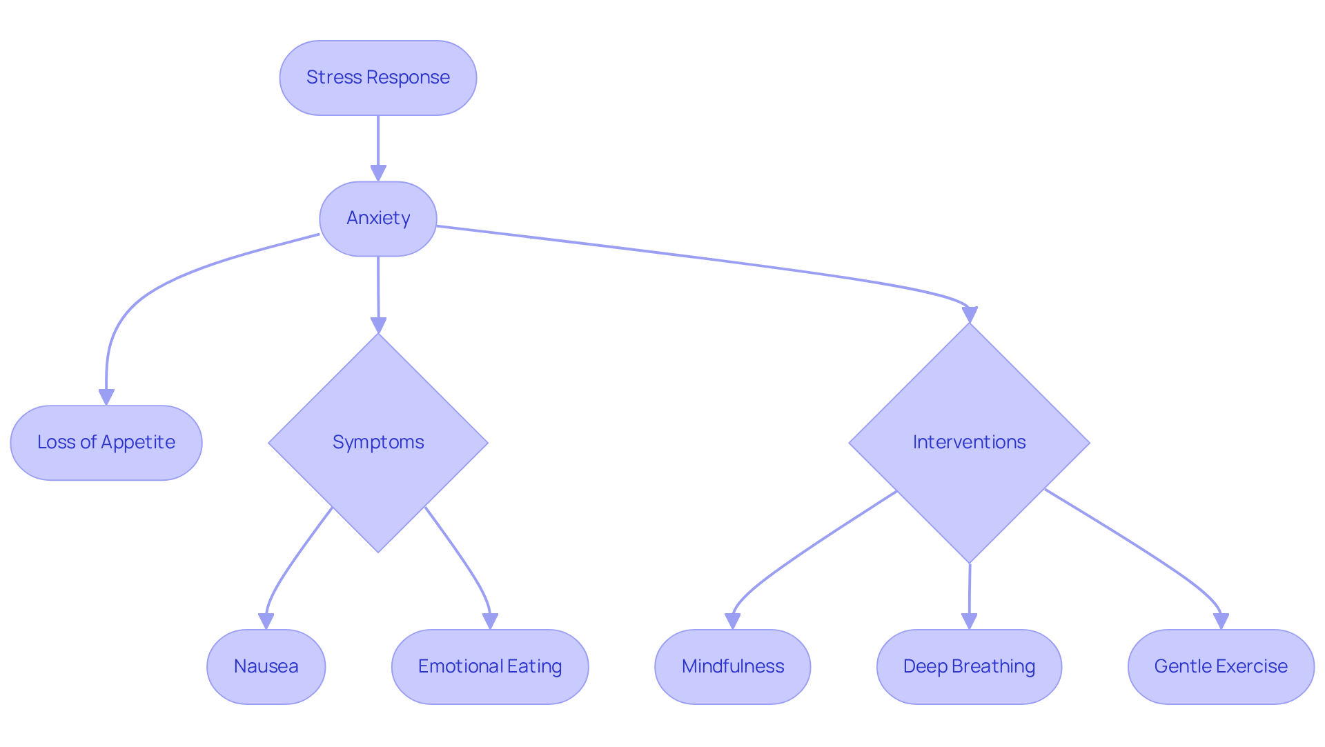 This flowchart shows how stress leads to anxiety, which can cause appetite loss and related symptoms. It also highlights interventions that may help restore appetite and improve mental health.