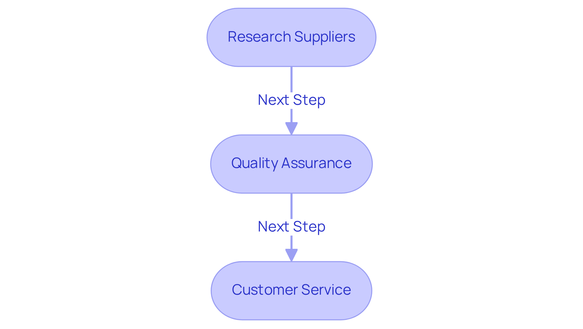 Follow the arrows to see how to choose a supplier. Each box represents a step: start with researching suppliers, then check quality assurance, and finally assess customer service. Follow the arrows to see how to choose a supplier. Each box represents a step: start with researching suppliers, then check quality assurance, and finally assess customer service.