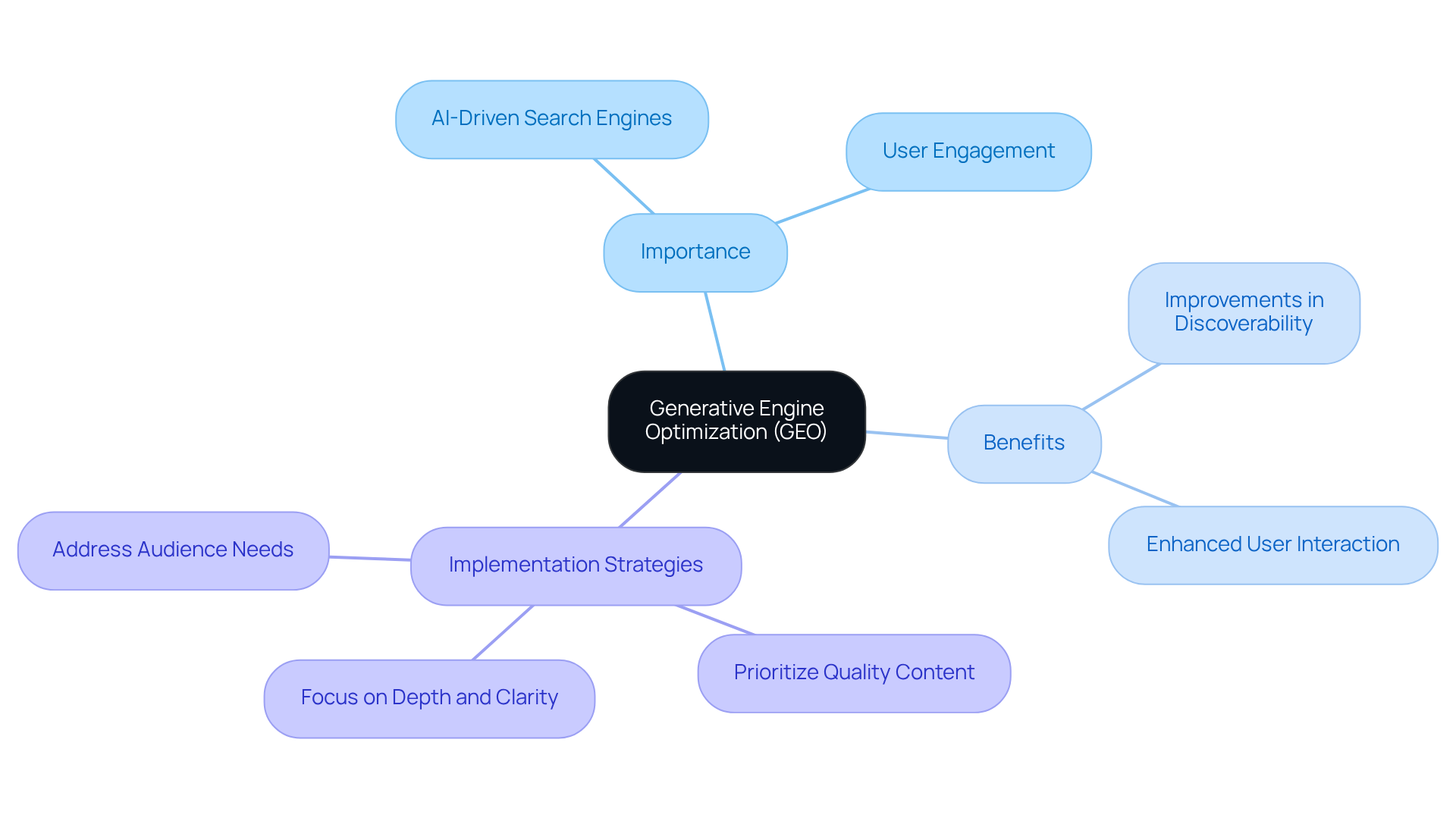 The central node represents GEO, with branches showing its importance, benefits, and how to implement it. Each branch highlights key points, making it easy to see how they connect and support the main idea.