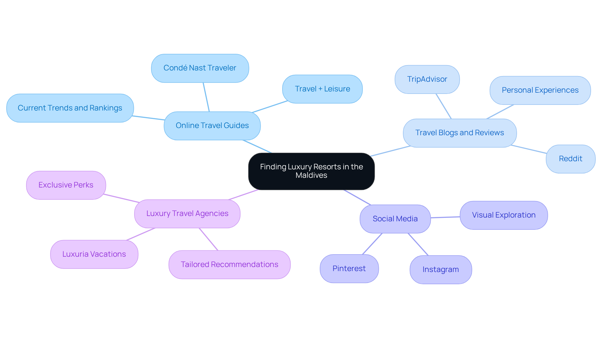 Start at the center with the main goal of finding luxury resorts, then explore each branch to see different resources and strategies that can help you in your search.