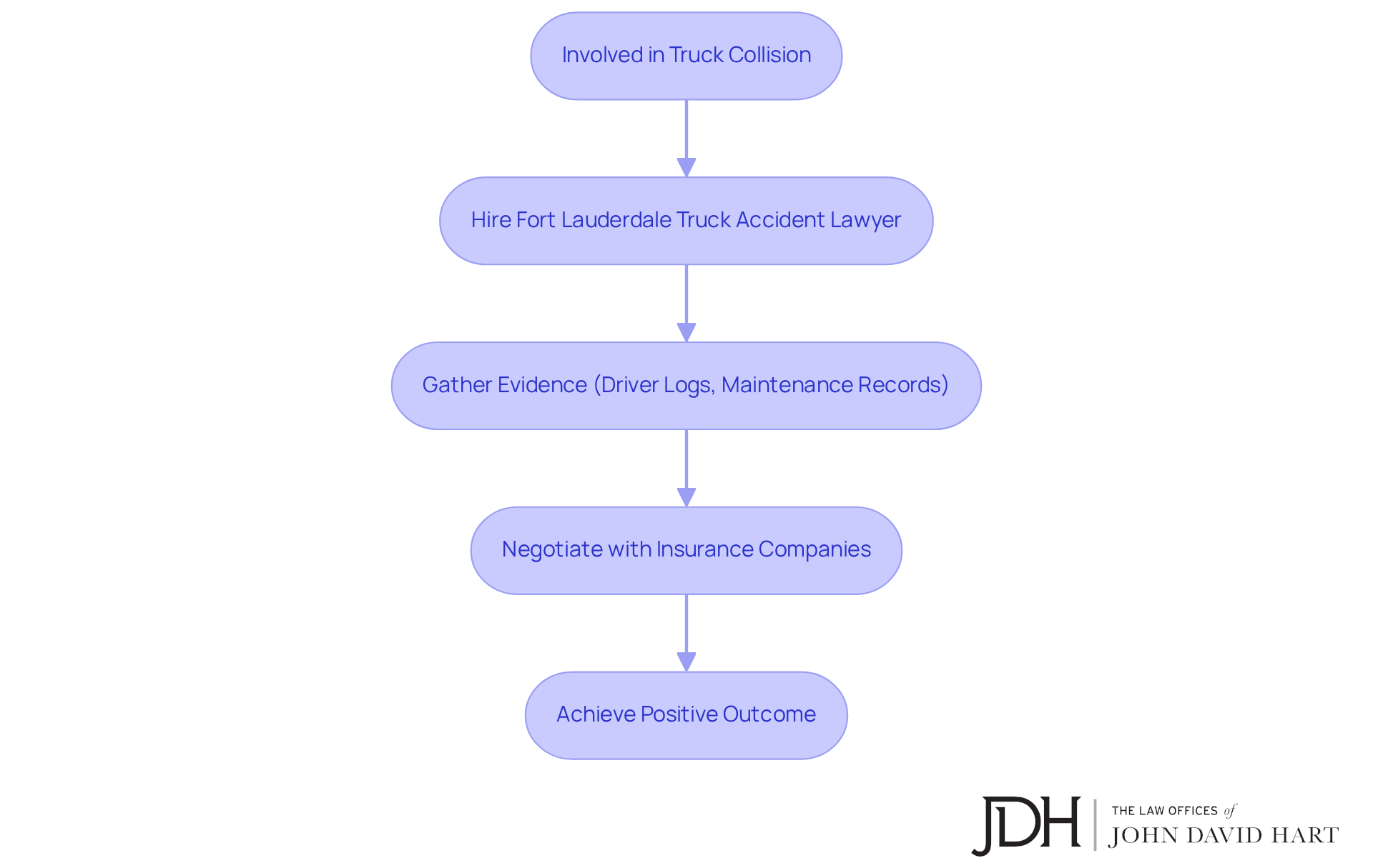 Follow the arrows to see the steps you should take after a truck collision. Each box represents an important action that can help you secure a better outcome.
