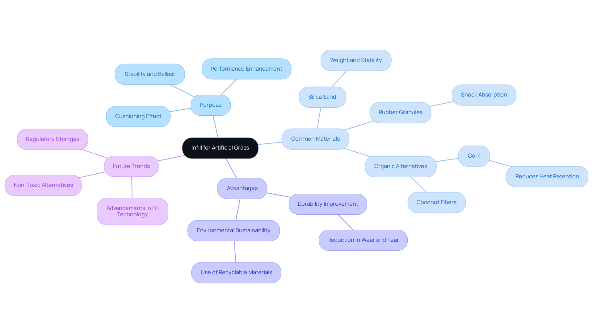 Start at the center with the main idea of infill, then explore the branches to learn about its purpose, materials, advantages, and future developments. Each branch provides insights into how infill contributes to the performance and sustainability of artificial grass.