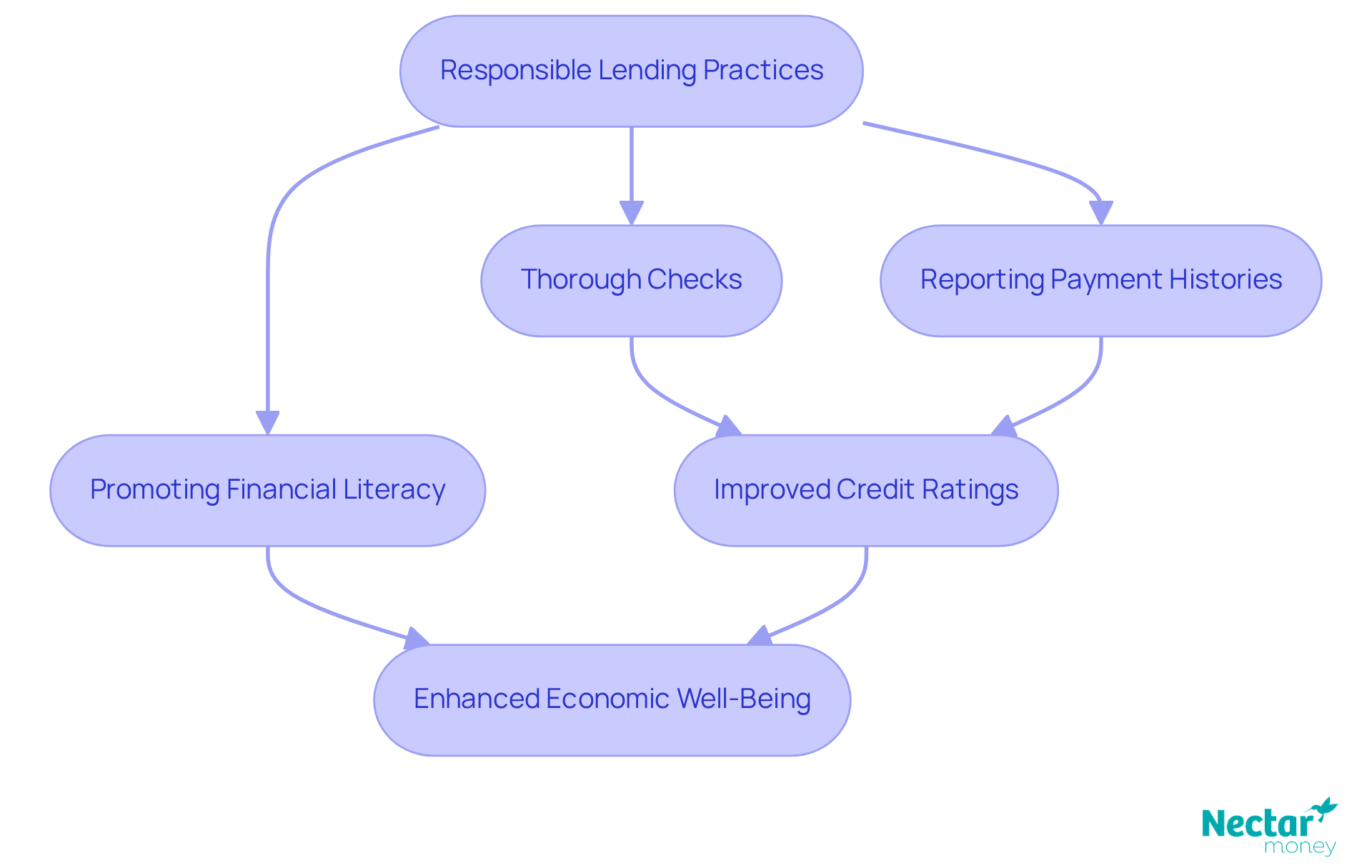 Follow the arrows to see how responsible lending practices lead to better financial health for borrowers. Each step is crucial in building a positive financial future. Follow the arrows to see how responsible lending practices lead to better financial health for borrowers. Each step is crucial in building a positive financial future.