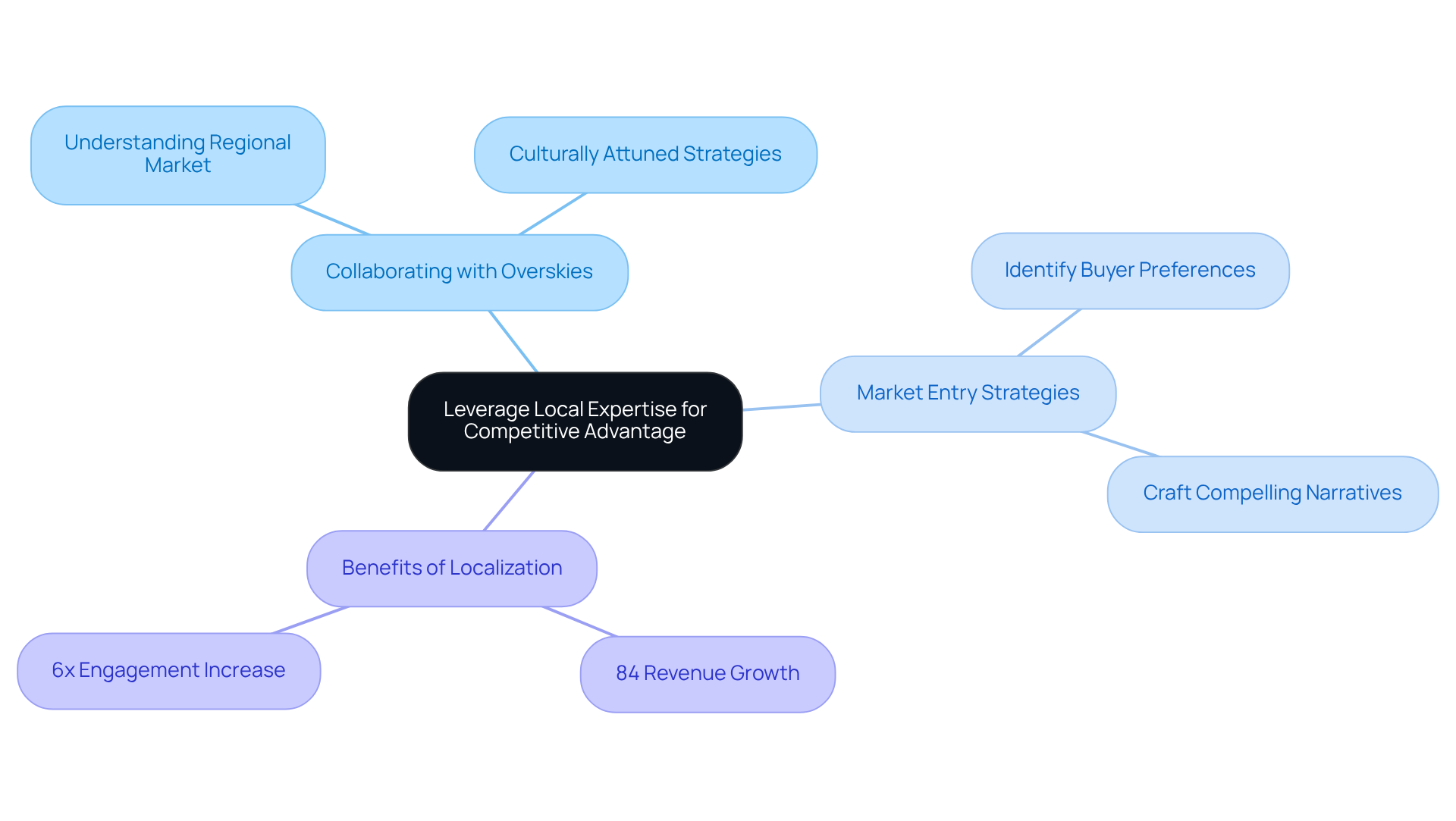 This mindmap starts with the main idea at the center and branches out to show various strategies and benefits related to local marketing expertise. Follow each branch to explore how local insights lead to stronger engagement and revenue growth.
