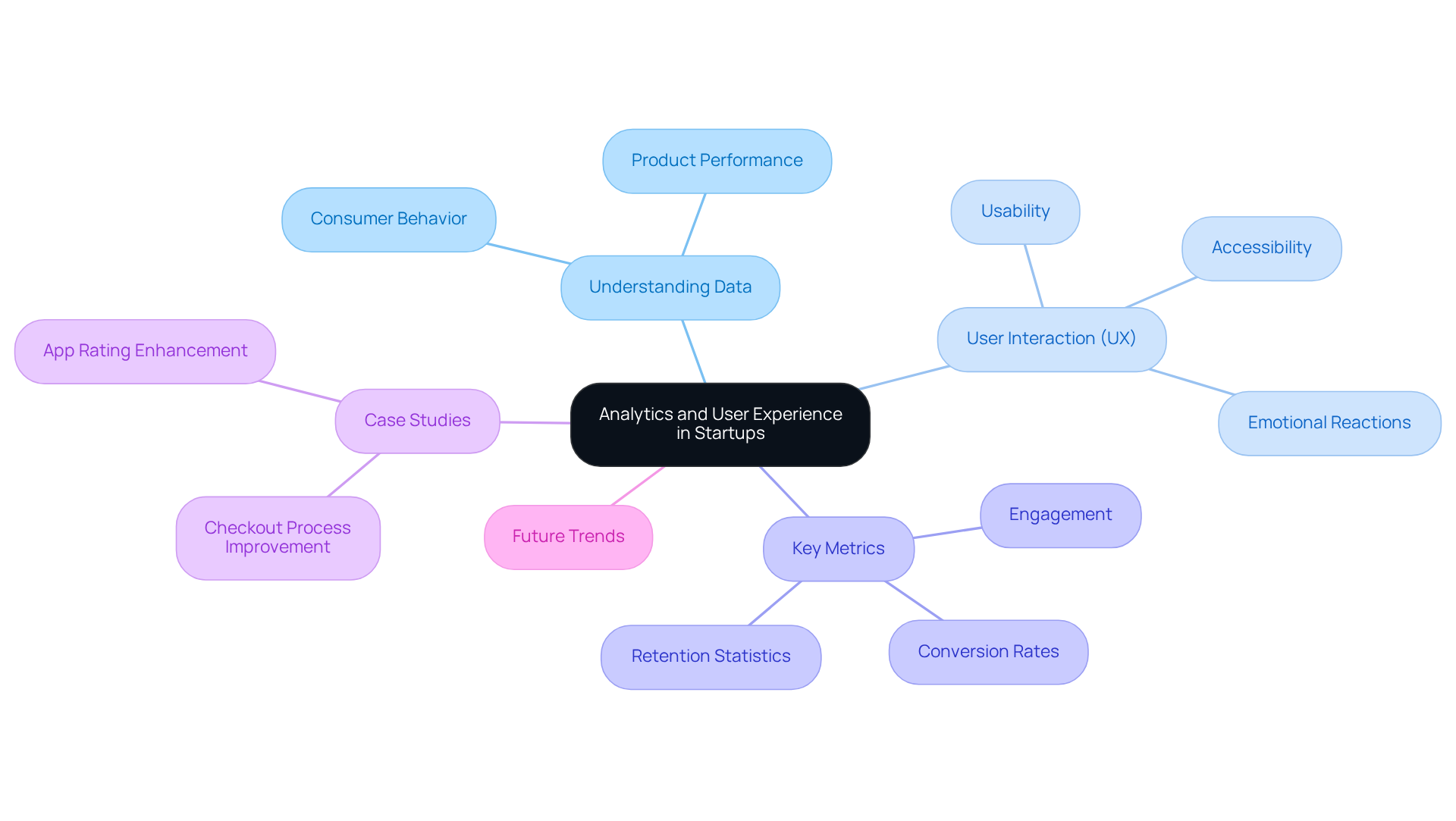 This mindmap illustrates how analytics and user experience are interconnected in the startup environment. Start at the center with the main theme, then explore the branches to see how data influences user interactions, key metrics to track, and real-world examples of success. Each branch represents a crucial aspect of the discussion, helping you understand the overall picture.