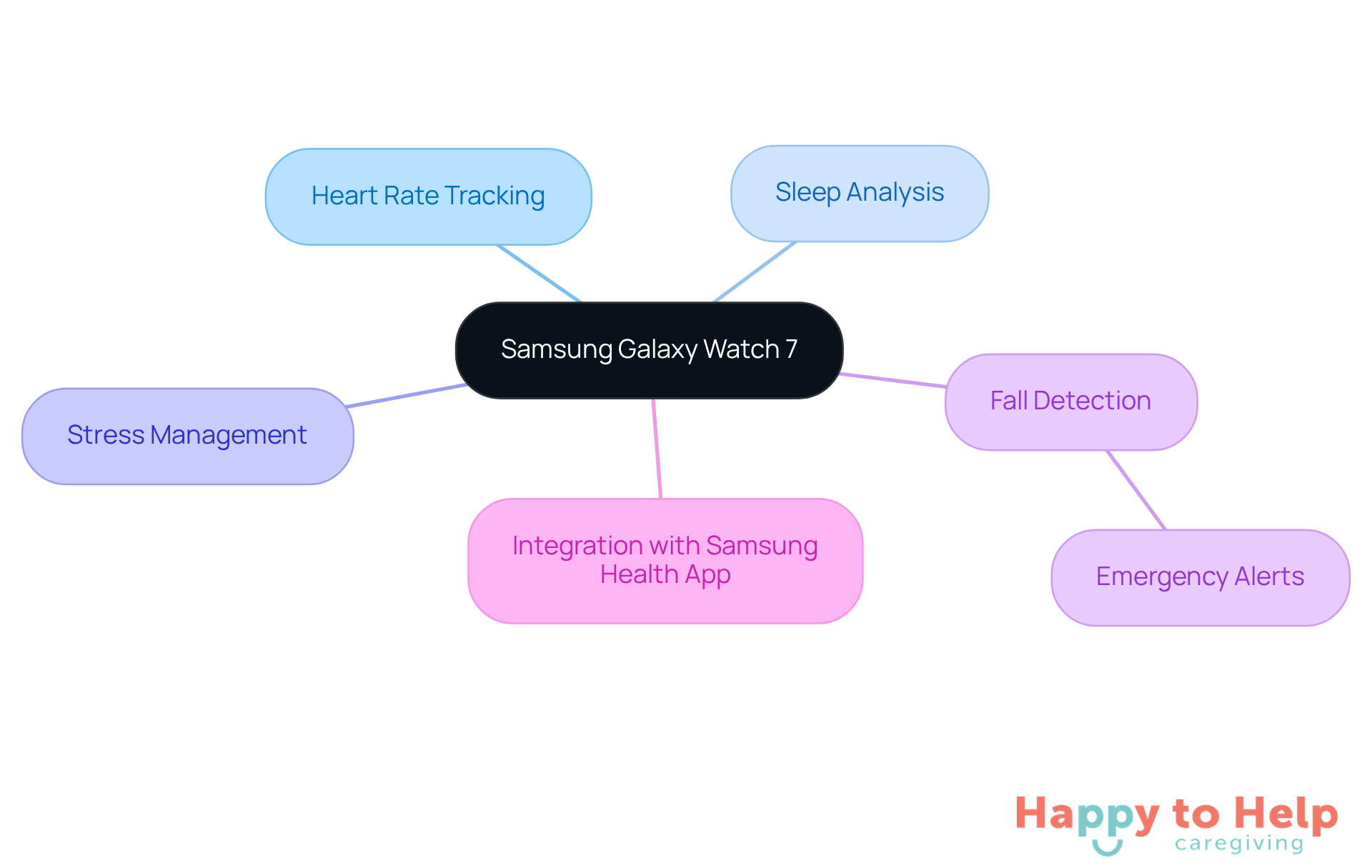 The central node represents the Galaxy Watch 7, while the branches show its key features. Each feature is designed to enhance the health and safety of elderly users, making it easier for caregivers to monitor their loved ones.