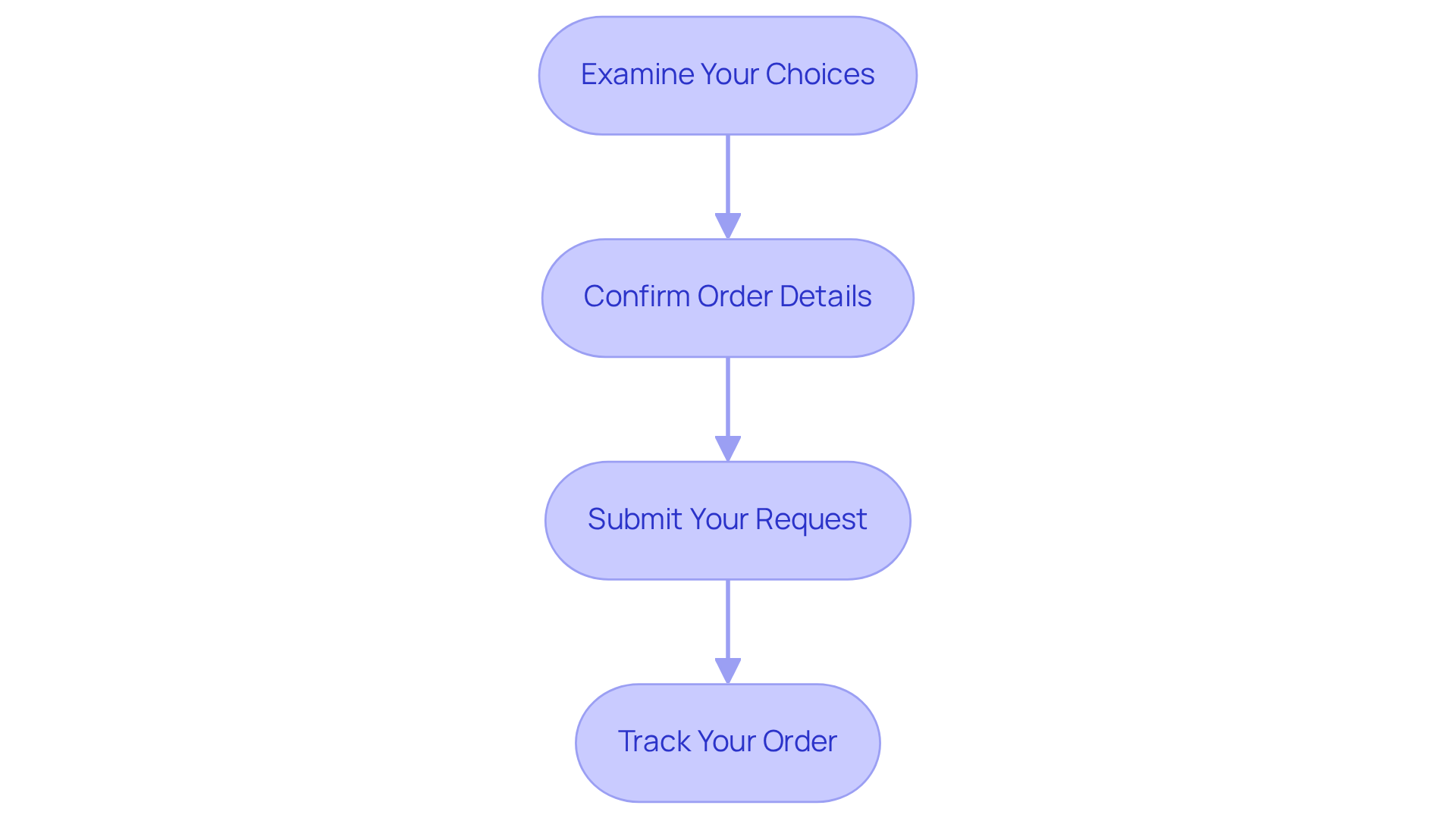 Each box represents a step in the order finalization process. Follow the arrows to see how to move from examining your choices to tracking your order.