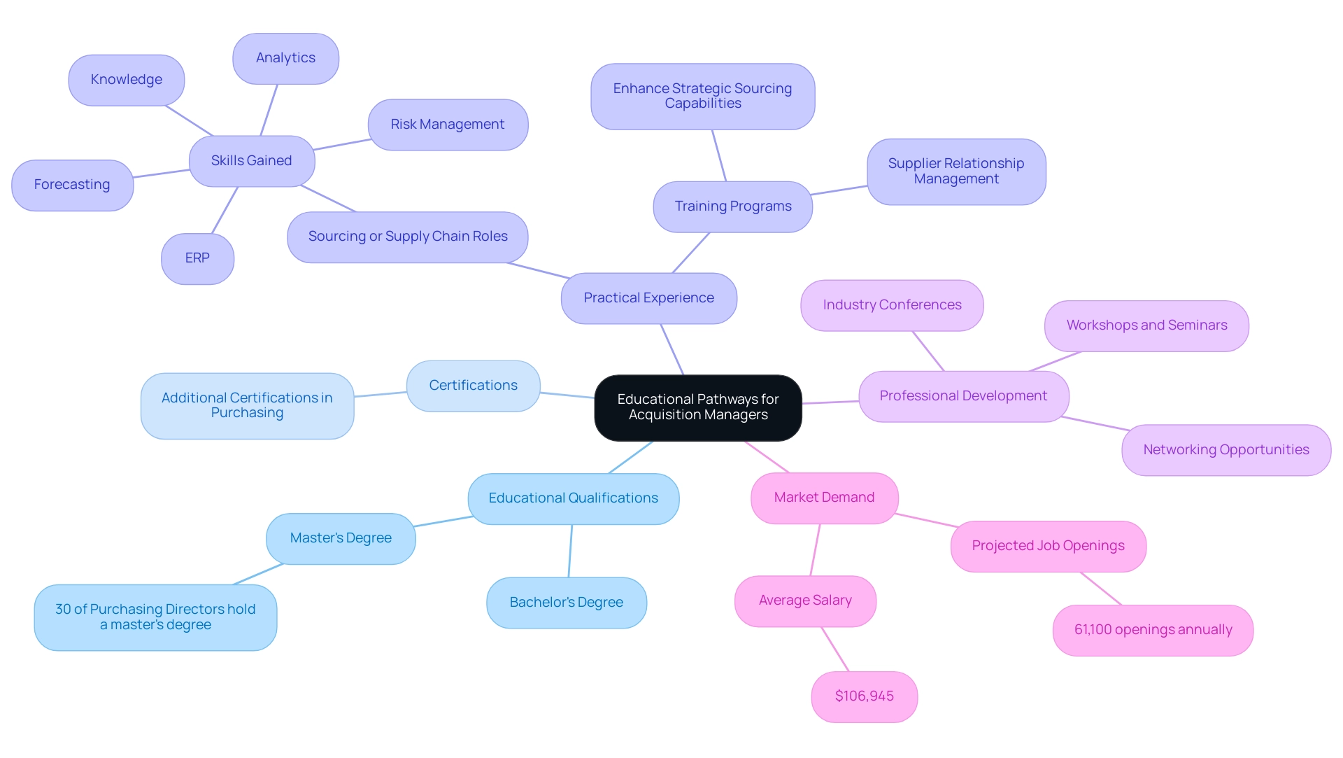 The central node represents the educational pathways, with branches showing qualifications, certifications, experience, and development opportunities, each color-coded for clarity. The central node represents the educational pathways, with branches showing qualifications, certifications, experience, and development opportunities, each color-coded for clarity.