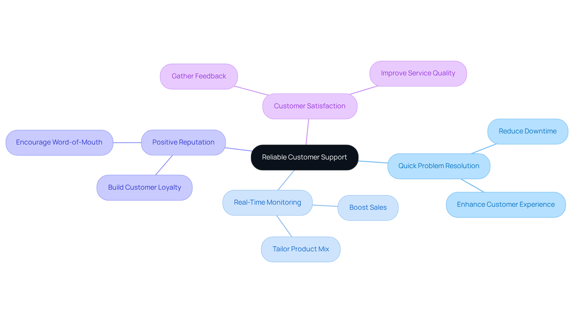 This mindmap starts with the central idea of customer support, branching out to show how each aspect relates to improving business operations and customer loyalty.