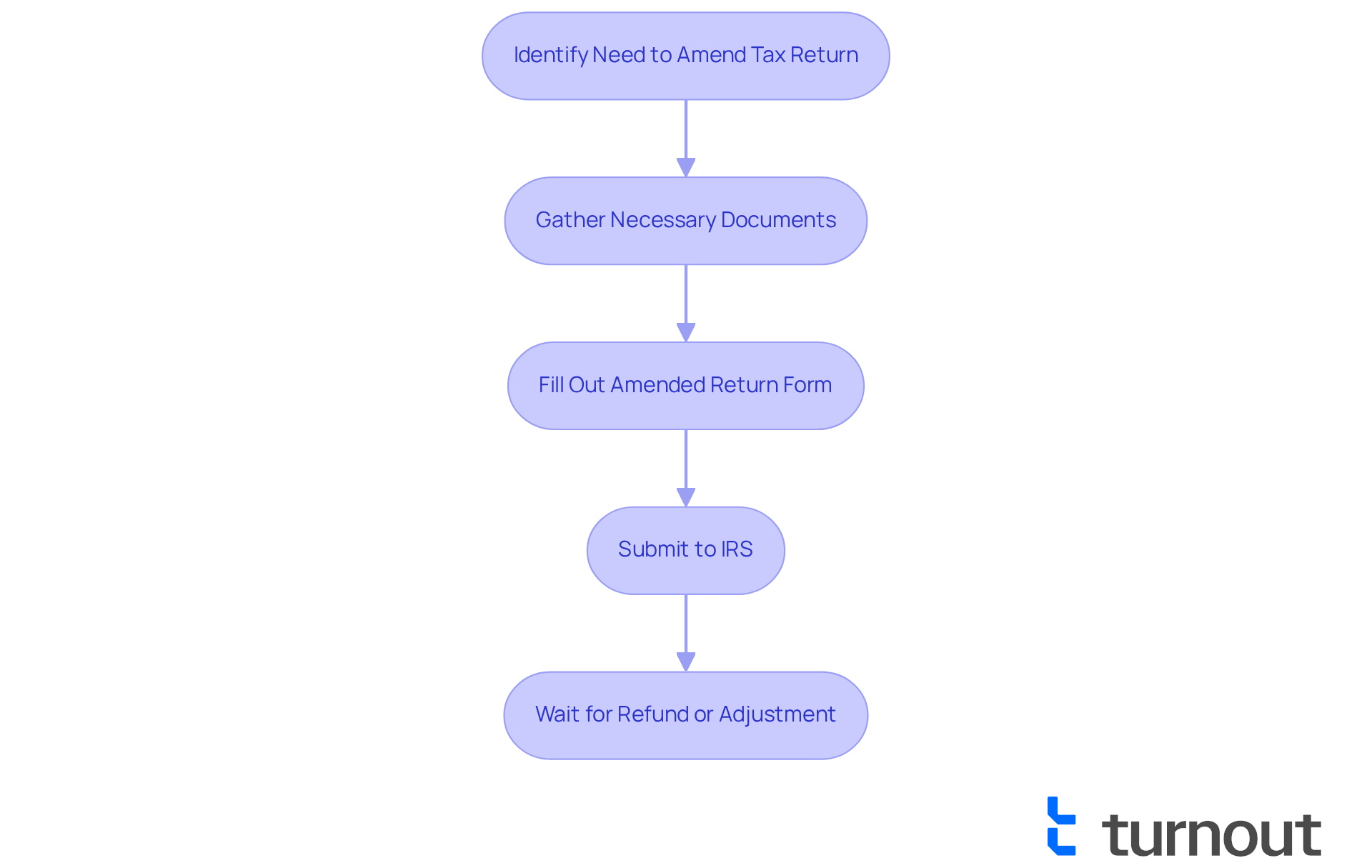 This flowchart outlines the process for amending your tax return. Follow the arrows from identifying the need to amend through to submitting your form and waiting for your refund or adjustment. This flowchart outlines the process for amending your tax return. Follow the arrows from identifying the need to amend through to submitting your form and waiting for your refund or adjustment.