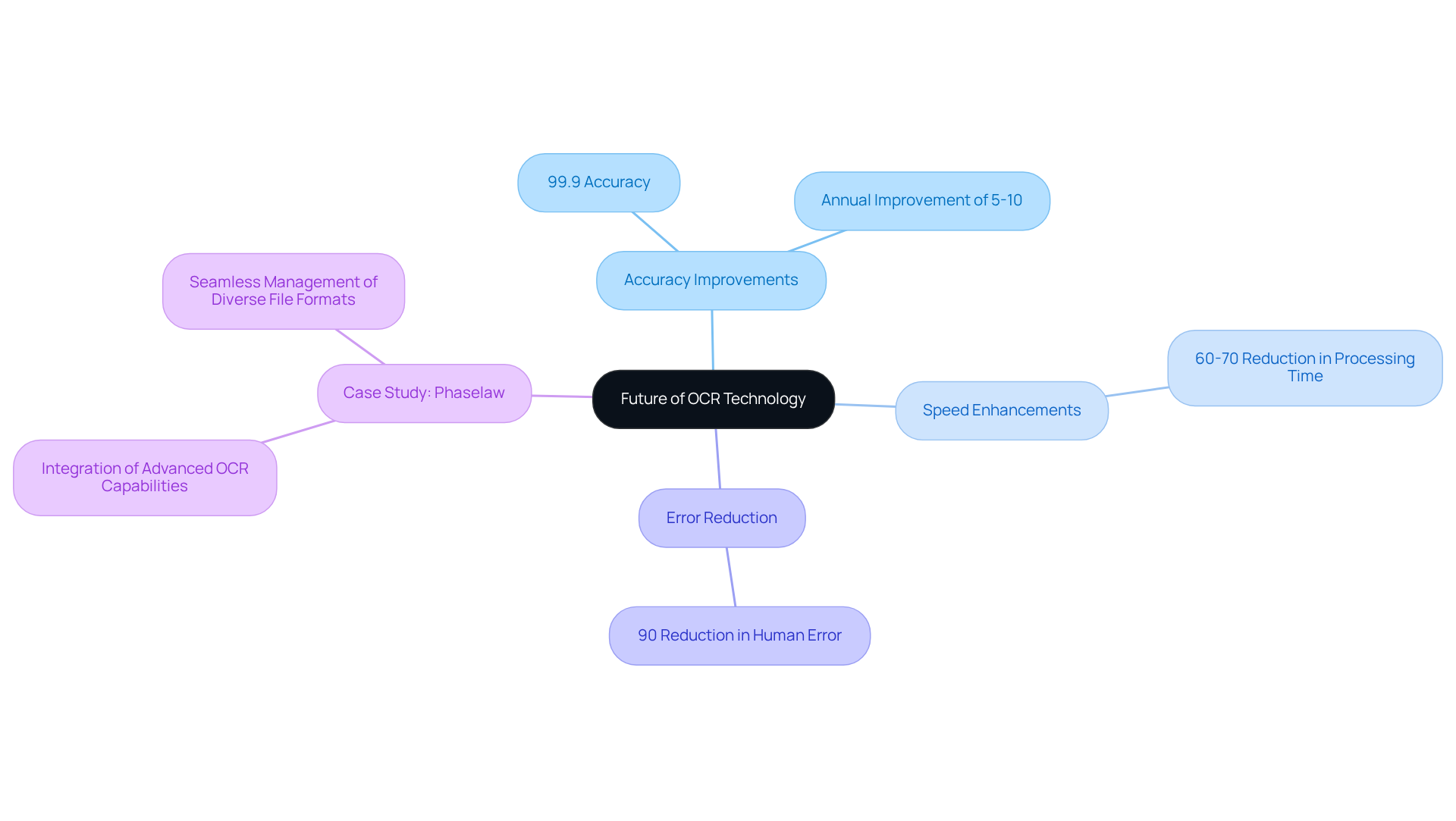 The central node represents the future of OCR technology, while the branches illustrate the key benefits and a case study. Each branch shows how OCR can improve document management, making it easier to understand the overall impact.