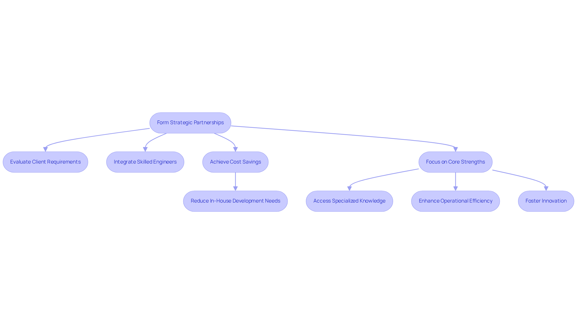 This flowchart outlines the steps investment firms can take to form strategic partnerships. Each box represents a key stage in the process, showing how firms can evaluate needs, integrate talent, save costs, and focus on their strengths. Follow the arrows to see how each step leads to the next, illustrating the benefits of collaboration. This flowchart outlines the steps investment firms can take to form strategic partnerships. Each box represents a key stage in the process, showing how firms can evaluate needs, integrate talent, save costs, and focus on their strengths. Follow the arrows to see how each step leads to the next, illustrating the benefits of collaboration.