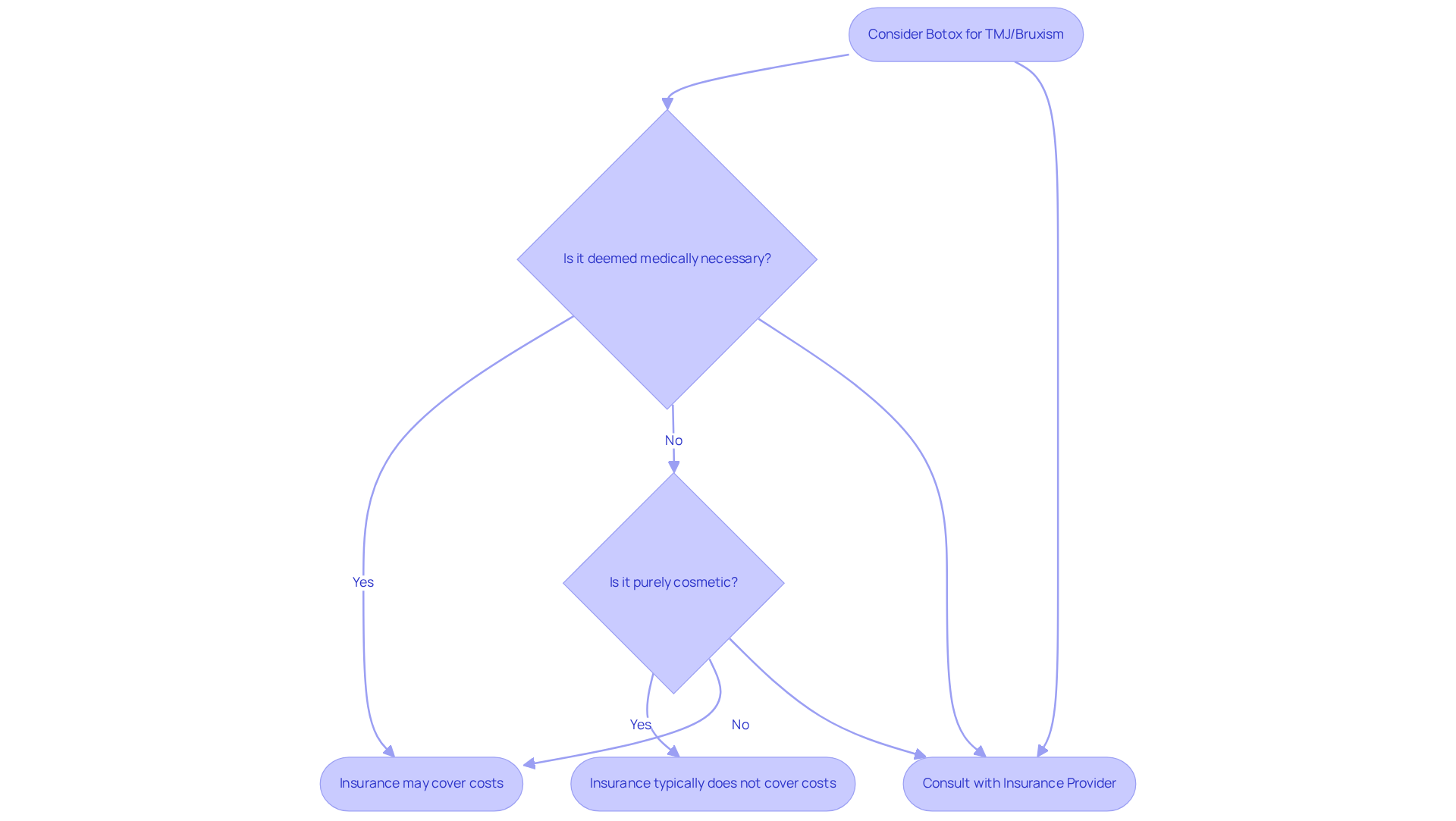This flowchart guides you through the steps to determine if your Botox treatment for TMJ or bruxism might be covered by insurance. Follow the arrows to see if your procedure is considered medically necessary or purely cosmetic, and remember to consult your insurance provider for clarity. This flowchart guides you through the steps to determine if your Botox treatment for TMJ or bruxism might be covered by insurance. Follow the arrows to see if your procedure is considered medically necessary or purely cosmetic, and remember to consult your insurance provider for clarity.