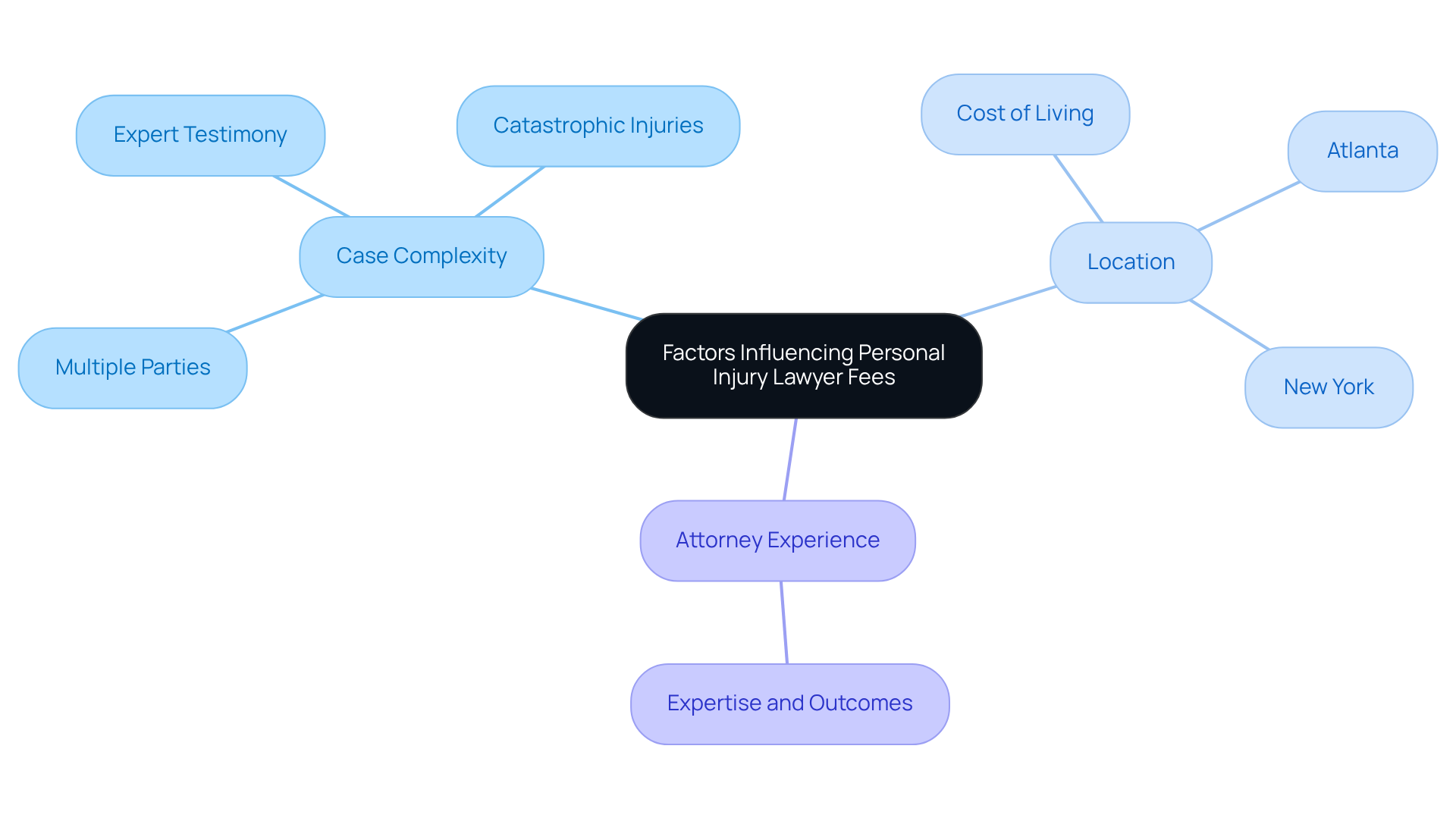 This mindmap shows how different factors affect the fees of personal injury lawyers. Start at the center with the main topic, then explore each branch to see how case complexity, location, and attorney experience play a role in determining costs.
