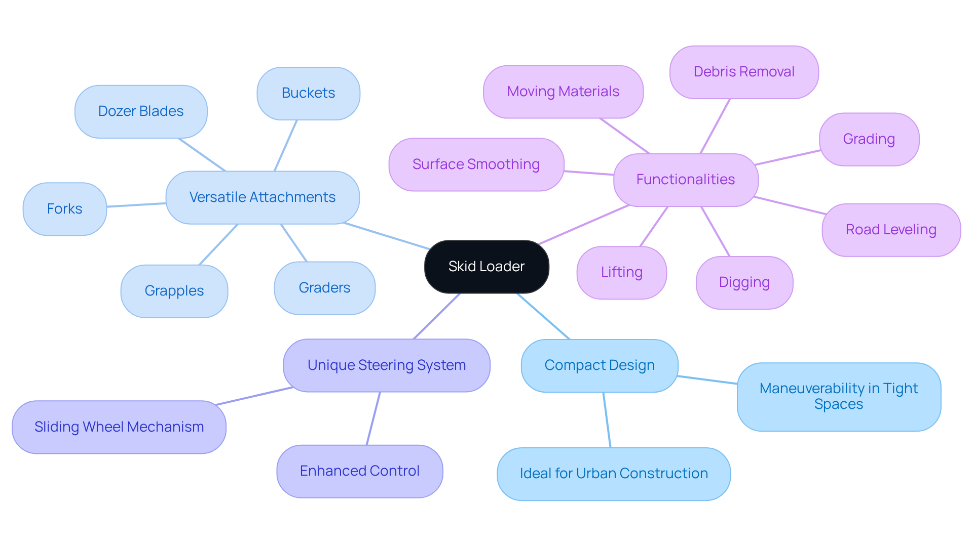 This mindmap starts with the main idea of skid loaders at the center. Each branch represents a key characteristic or function, showing how they contribute to the overall utility of these machines in construction and landscaping.