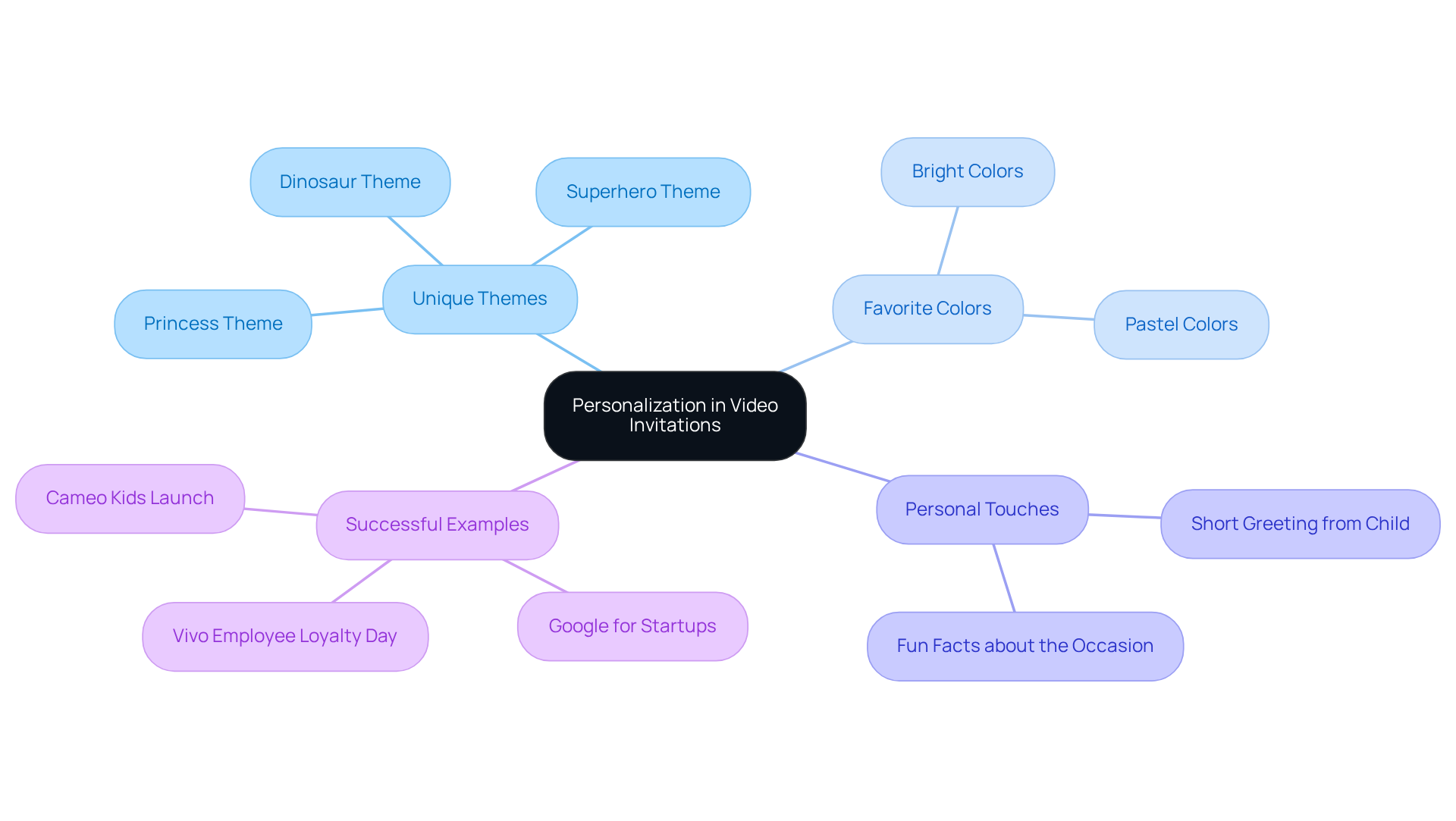 Start at the center with the main idea of personalization, then explore how different elements like themes and colors enhance the invitation experience. Each branch represents a way to make the invite special and memorable.