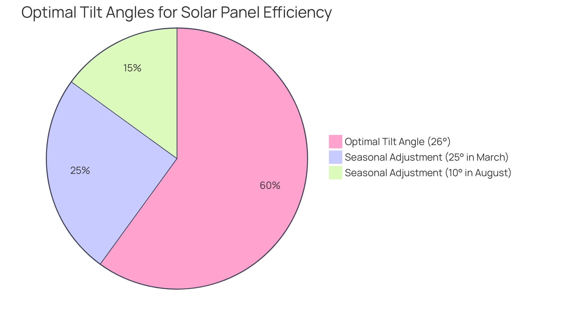 Each segment represents a recommended tilt angle for solar panels, showing how each contributes to overall energy production efficiency.